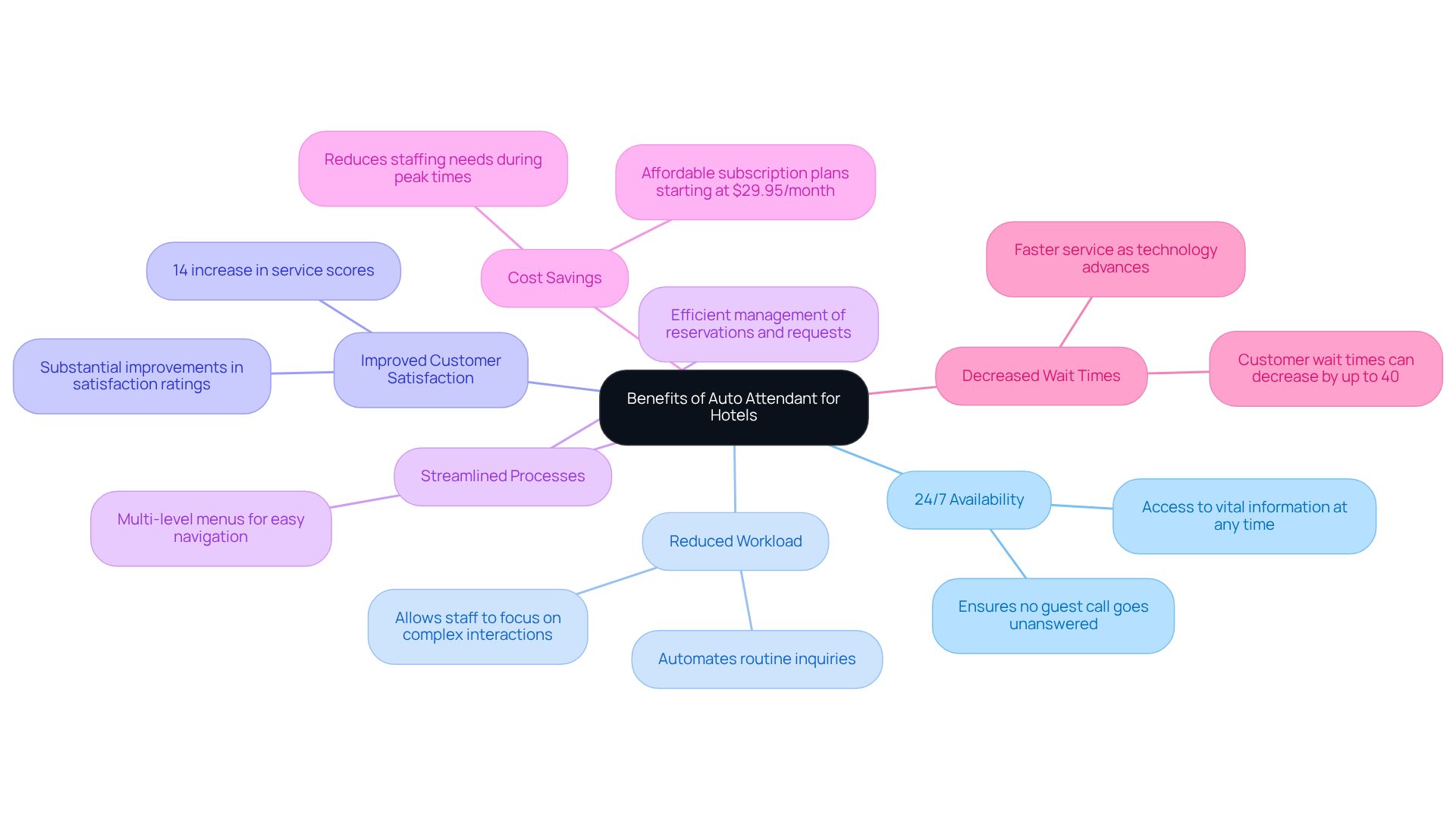 The central node represents the overall benefits of auto attendants, while each branch highlights a specific advantage. Follow the branches to explore how each benefit contributes to better guest experiences and operational efficiency. The central node represents the overall benefits of auto attendants, while each branch highlights a specific advantage. Follow the branches to explore how each benefit contributes to better guest experiences and operational efficiency.