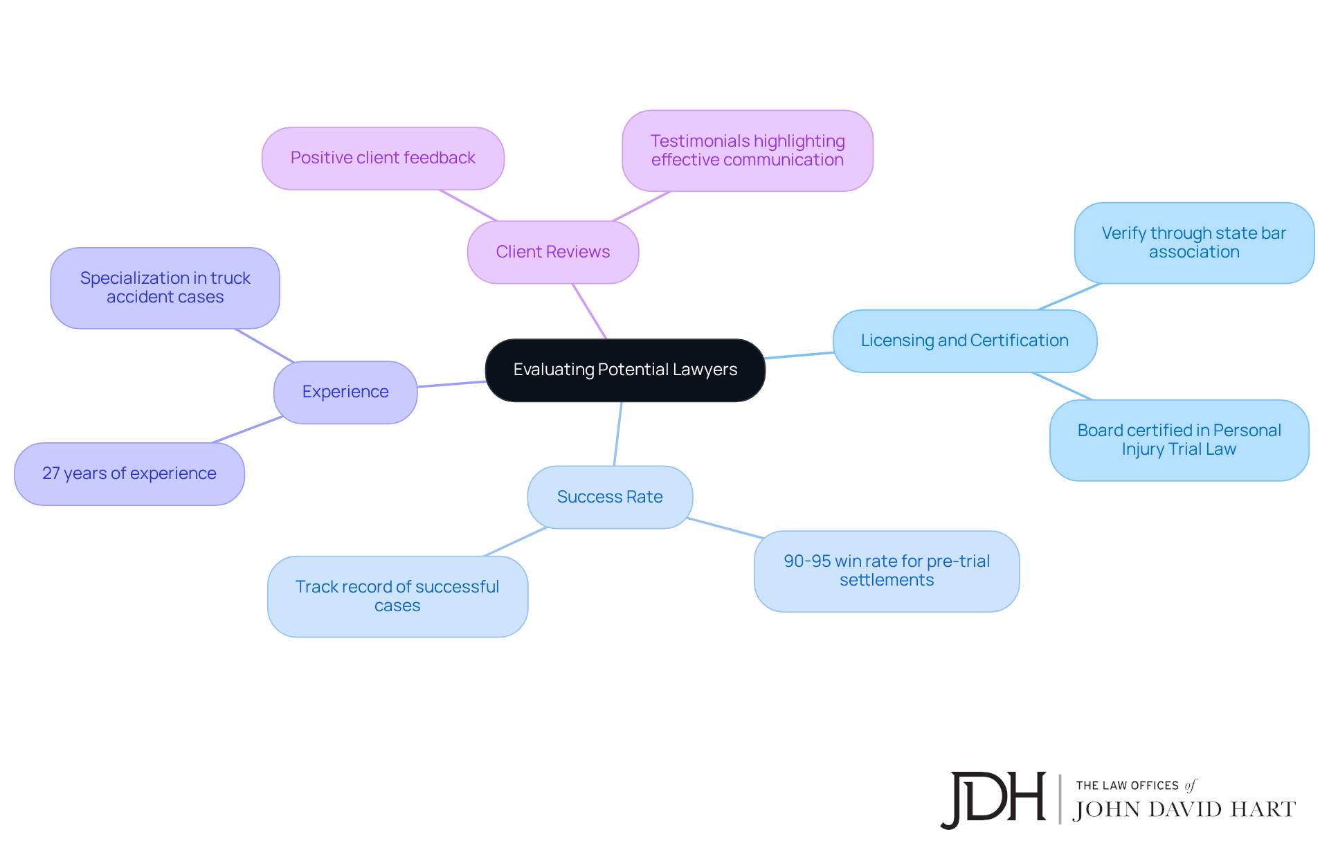 This mindmap helps you visualize the key factors to consider when choosing a lawyer. Start at the center with the main topic, then follow the branches to explore each important criterion and its details. This way, you can easily see what to look for in a lawyer to ensure they meet your needs. This mindmap helps you visualize the key factors to consider when choosing a lawyer. Start at the center with the main topic, then follow the branches to explore each important criterion and its details. This way, you can easily see what to look for in a lawyer to ensure they meet your needs.