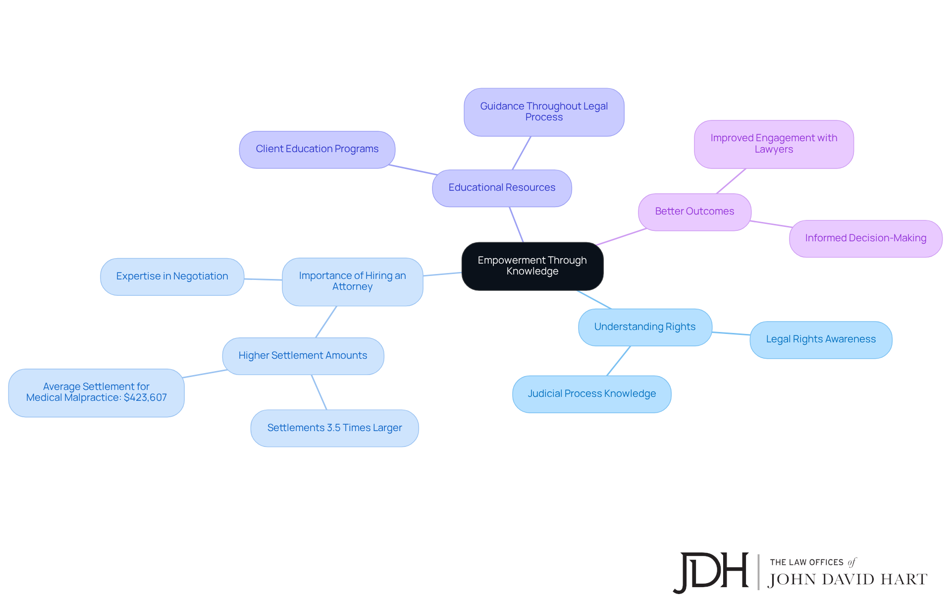 This mindmap illustrates the key components of empowering individuals through knowledge in personal injury law. Start at the center to see the main theme, then follow the branches to explore various aspects that contribute to informed decision-making and better outcomes.