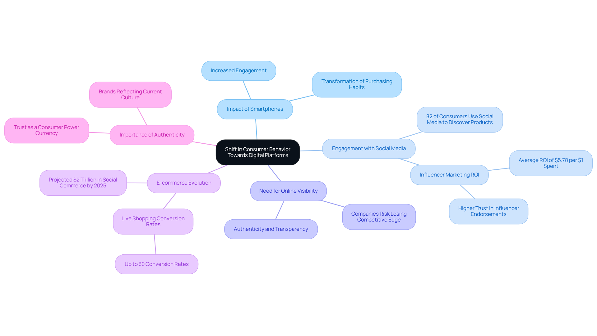The central node represents the main topic, while branches illustrate key areas of impact. Each sub-branch provides more detail, helping you understand how these elements relate to the overall shift in consumer behavior. The central node represents the main topic, while branches illustrate key areas of impact. Each sub-branch provides more detail, helping you understand how these elements relate to the overall shift in consumer behavior.