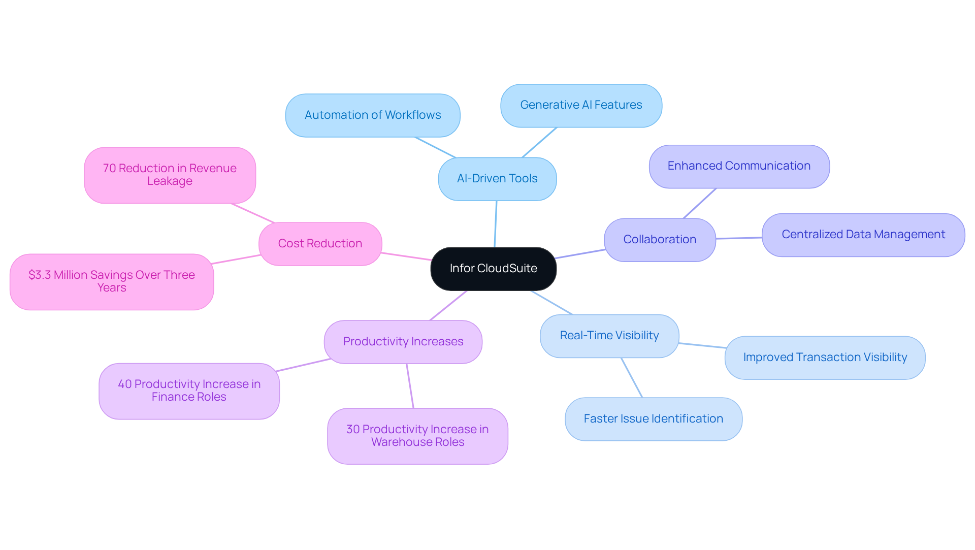 The central node represents Infor CloudSuite, while the branches show its key features and benefits. Each sub-branch provides specific examples or outcomes, helping you understand how these elements work together to improve supply chain logistics. The central node represents Infor CloudSuite, while the branches show its key features and benefits. Each sub-branch provides specific examples or outcomes, helping you understand how these elements work together to improve supply chain logistics.