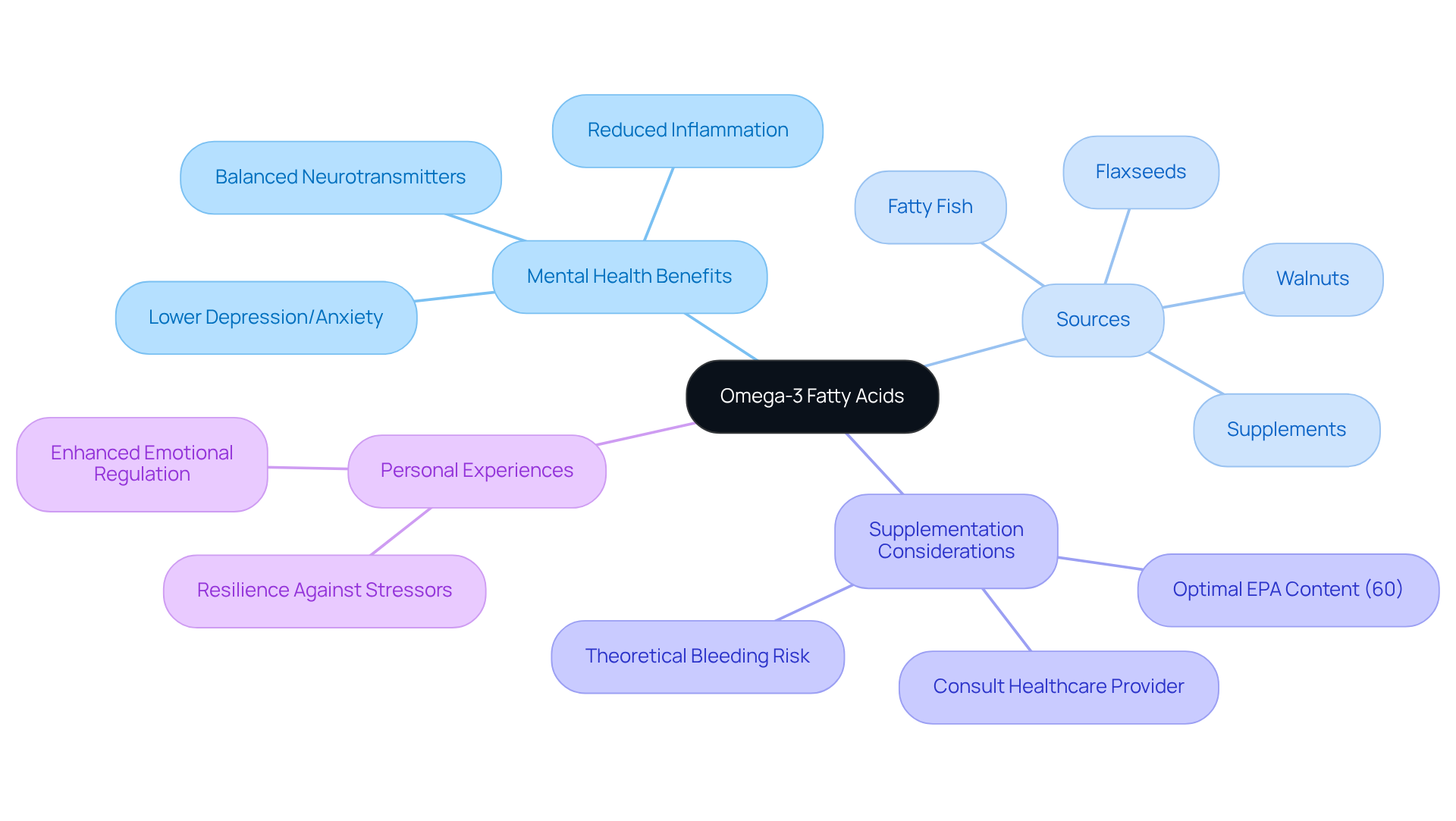 This mindmap starts with omega-3 fatty acids at the center. Each branch represents a different aspect of their importance, such as benefits for mental health, where you can see how they help with stress and emotional well-being, and sources where you can find these nutrients.
