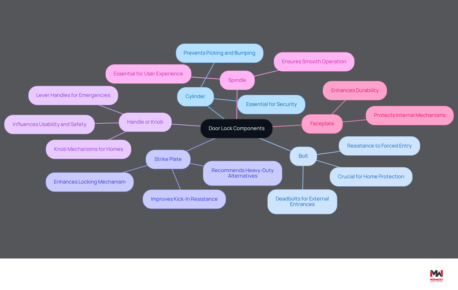 This mindmap shows the different parts of a door lock. Each branch represents a component, and the sub-branches explain why each part is important for security and functionality. Follow the branches to understand how each piece contributes to the overall safety of your entryway. This mindmap shows the different parts of a door lock. Each branch represents a component, and the sub-branches explain why each part is important for security and functionality. Follow the branches to understand how each piece contributes to the overall safety of your entryway.