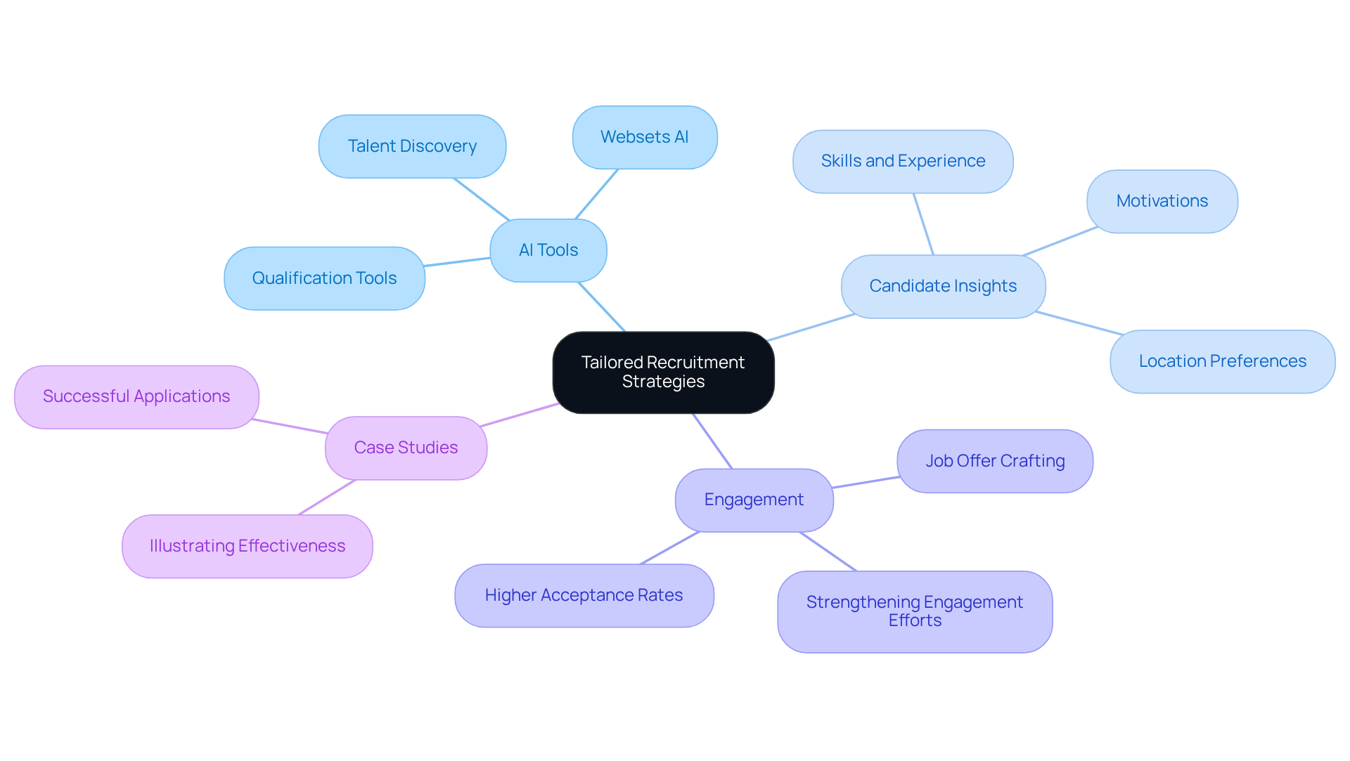The center represents the main focus of recruitment strategies, with branches showing tools and insights that contribute to attracting and retaining candidates. Each sub-point highlights specific aspects of the recruitment process, helping to visualize how they connect.