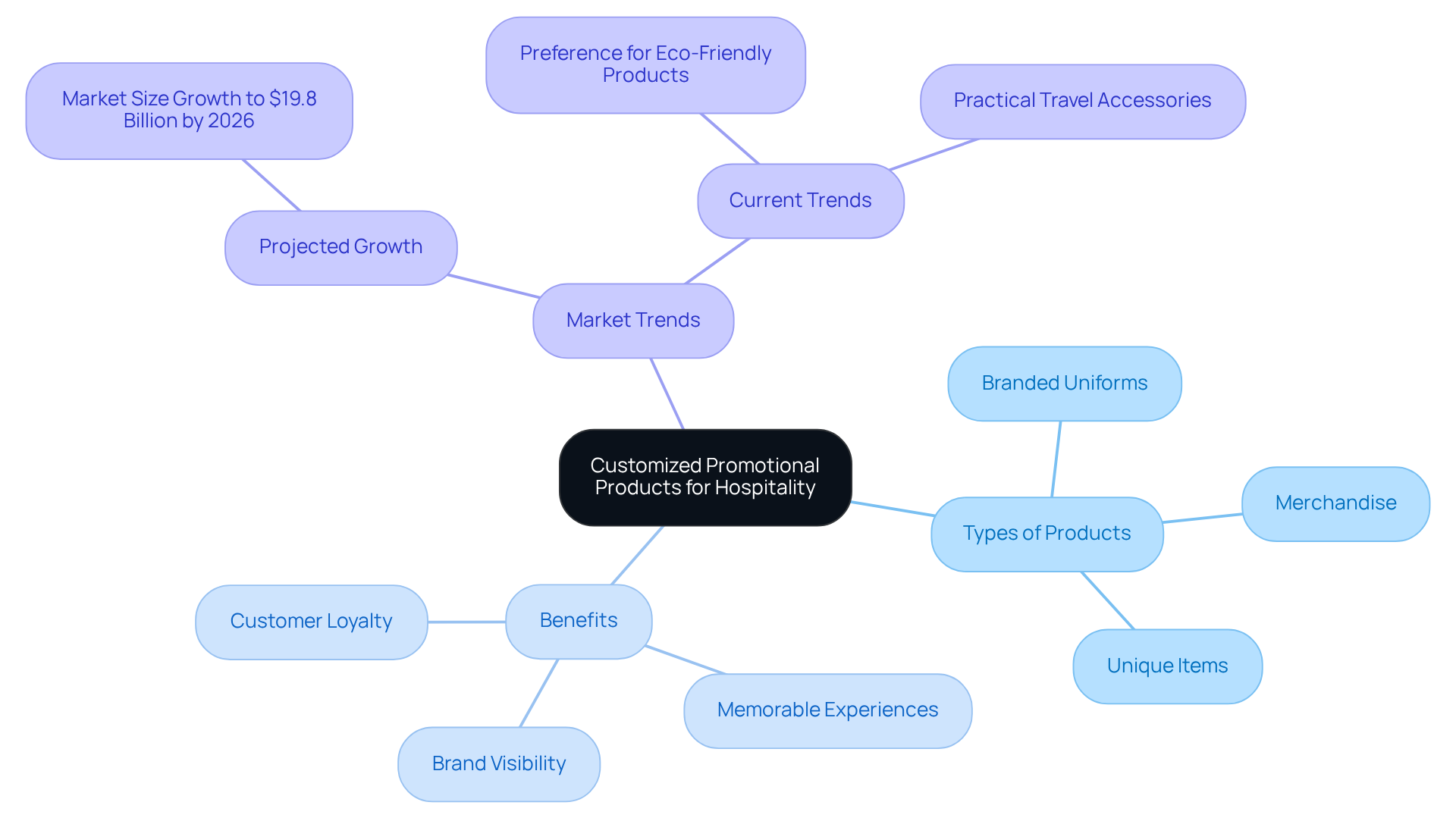 This mindmap starts with the main idea of customized promotional products in hospitality at the center. From there, you can explore different types of products, their benefits, and market trends. Each branch represents a key area, making it easy to see how they connect and contribute to brand success.