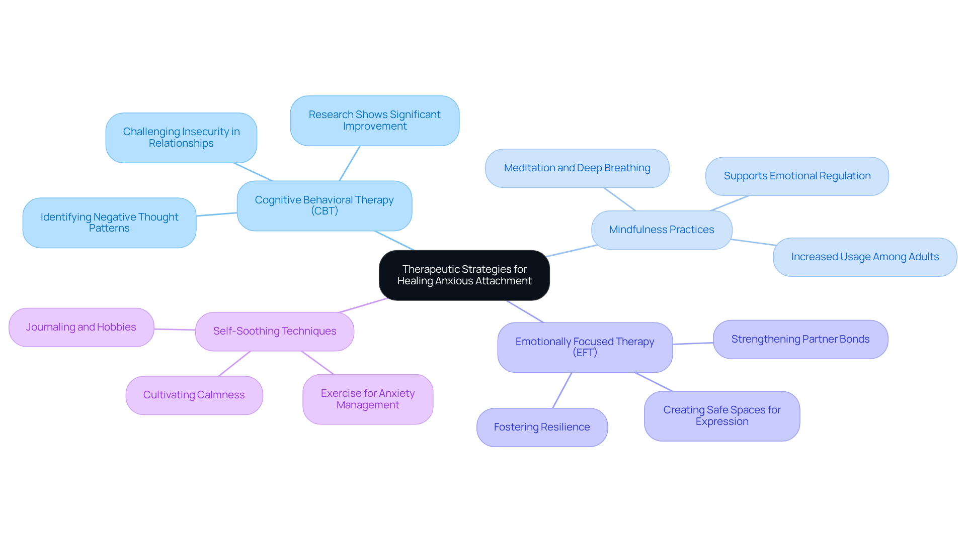 Start at the center with the main theme of therapeutic strategies, then explore each branch to discover specific techniques and their benefits. Each color represents a different strategy, making it easy to follow and understand. Start at the center with the main theme of therapeutic strategies, then explore each branch to discover specific techniques and their benefits. Each color represents a different strategy, making it easy to follow and understand.