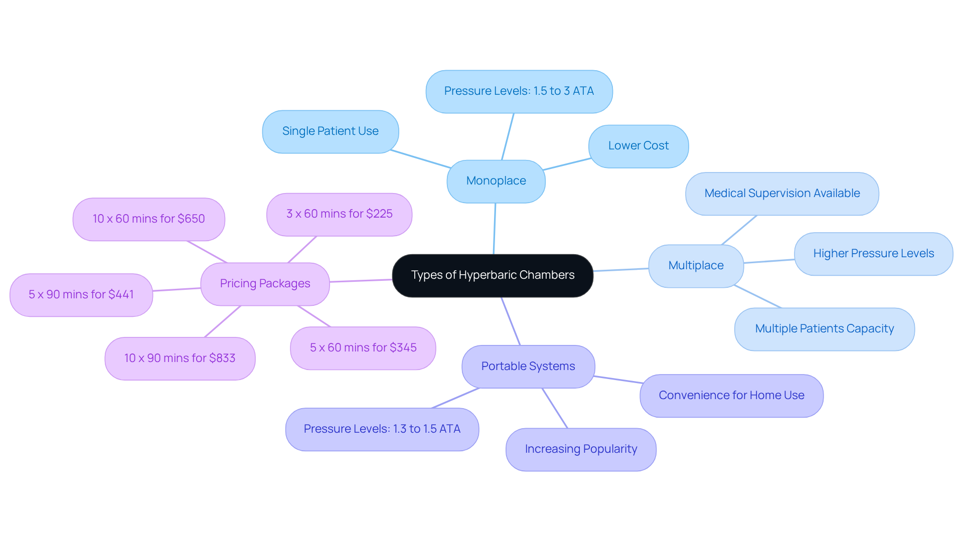 Each branch represents a type of hyperbaric chamber. The features listed under each type explain what makes them unique. The pricing packages show options for those interested in mHBOT sessions, making it easy to compare choices.