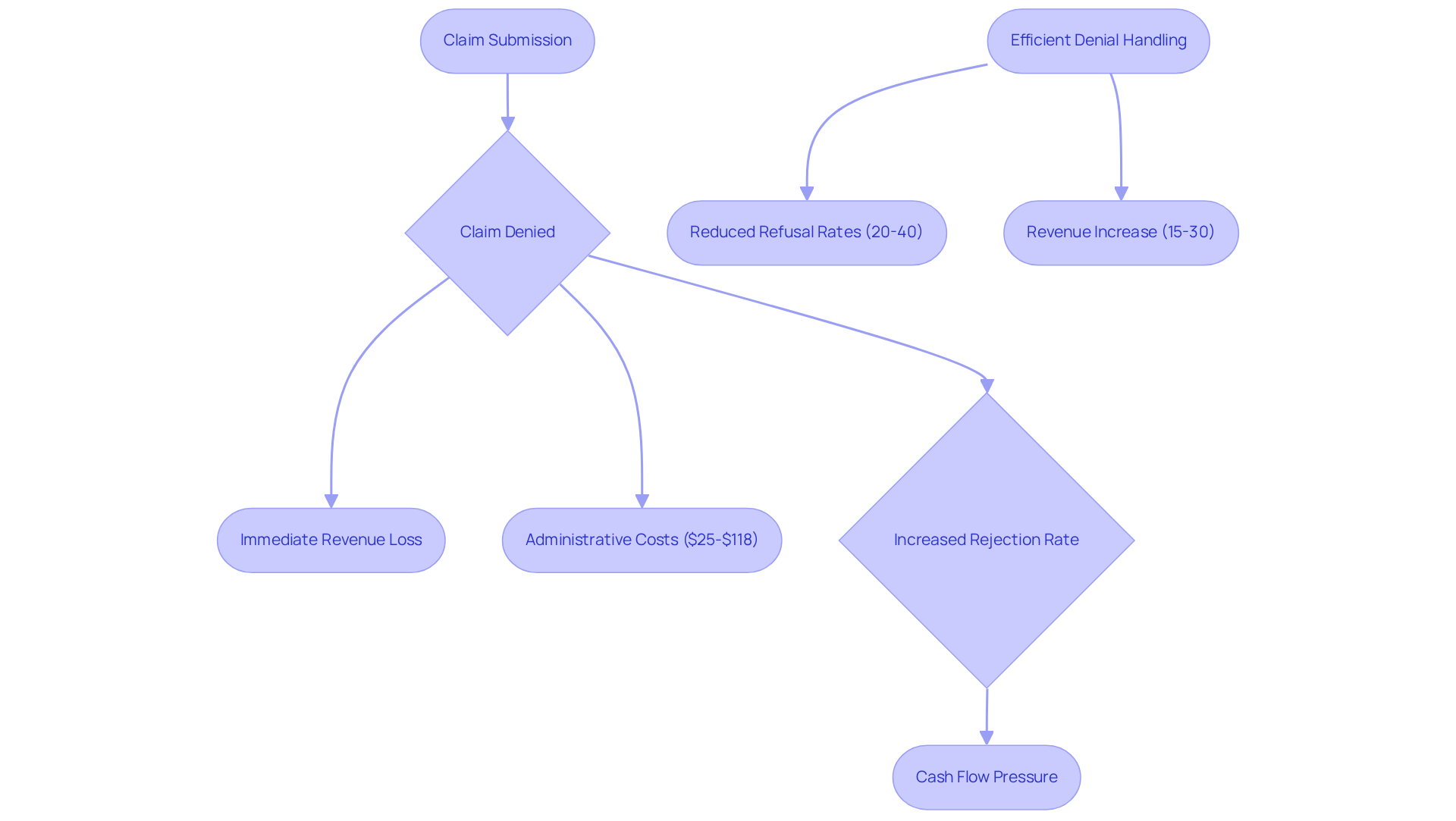 Follow the arrows to see how denied claims affect finances. Each step shows the consequences of denial and how effective management can lead to better financial health.
