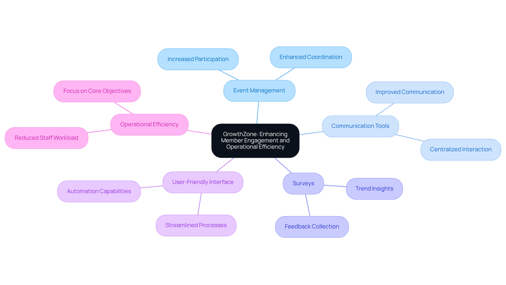 The central node represents GrowthZone, while the branches show its key features and how they enhance member engagement and operational efficiency. Each color-coded branch helps you see the connections clearly.
