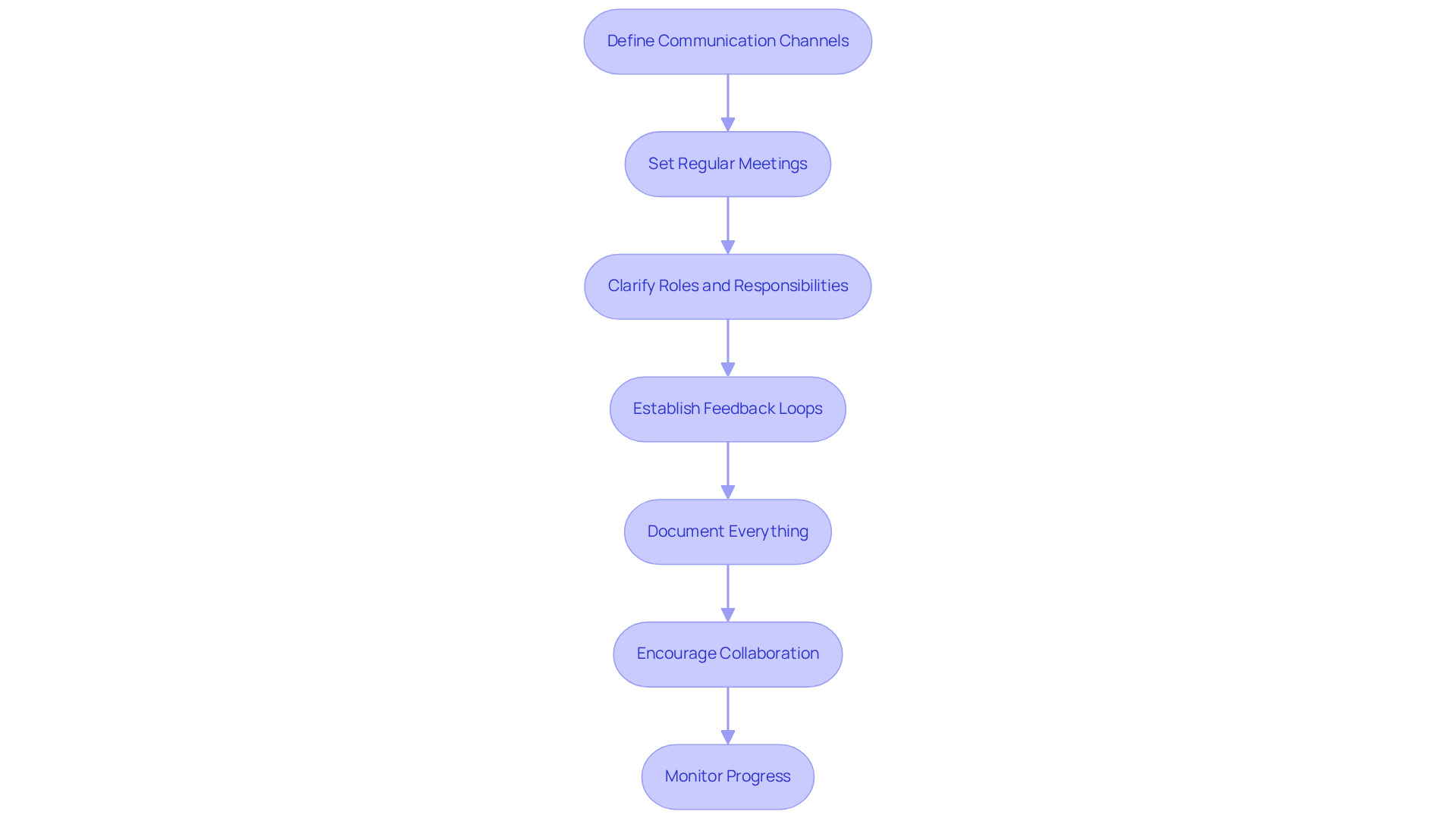 Each box represents a step in the process of setting up communication and collaboration guidelines. Follow the arrows to see how each step leads to the next, ensuring a smooth workflow.