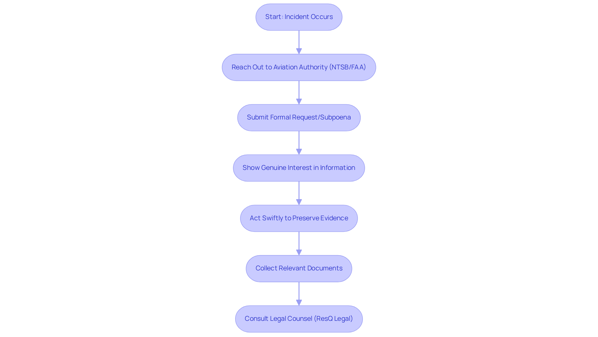 This flowchart guides you through the process of obtaining black box data after an airline incident. Each box represents a step you need to take, and the arrows show you the order in which to complete them. Follow the steps to ensure you gather the necessary information and support for your case. This flowchart guides you through the process of obtaining black box data after an airline incident. Each box represents a step you need to take, and the arrows show you the order in which to complete them. Follow the steps to ensure you gather the necessary information and support for your case.