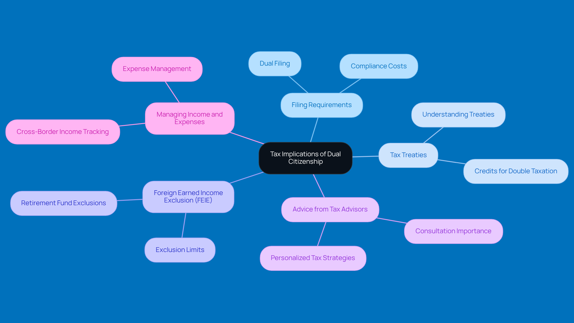 The center represents the main topic, and the branches show related areas of concern. Each sub-branch provides more detail on specific aspects, helping you understand how everything connects in the world of dual citizenship taxes.