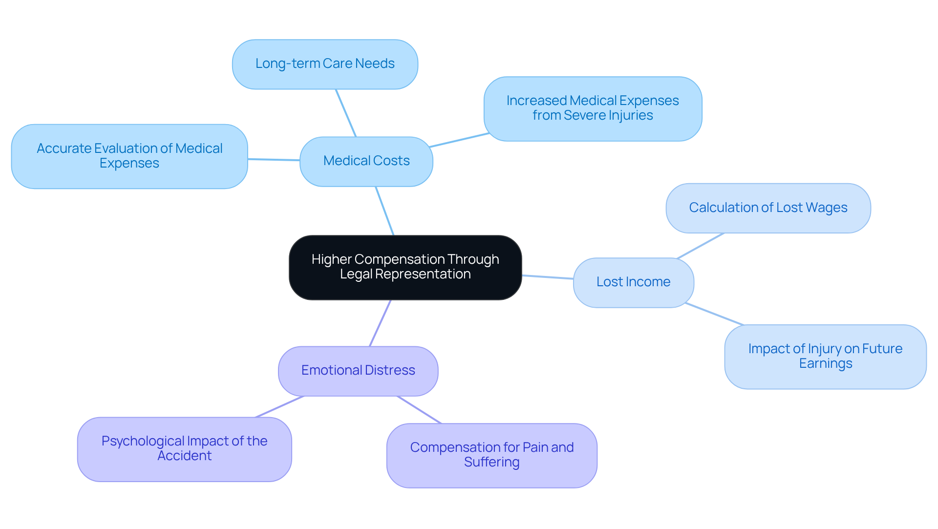 This mindmap illustrates how hiring a lawyer can lead to higher compensation after an accident. Each branch represents a key factor that contributes to the total compensation you might receive, helping you see the importance of legal support in navigating your case. This mindmap illustrates how hiring a lawyer can lead to higher compensation after an accident. Each branch represents a key factor that contributes to the total compensation you might receive, helping you see the importance of legal support in navigating your case.