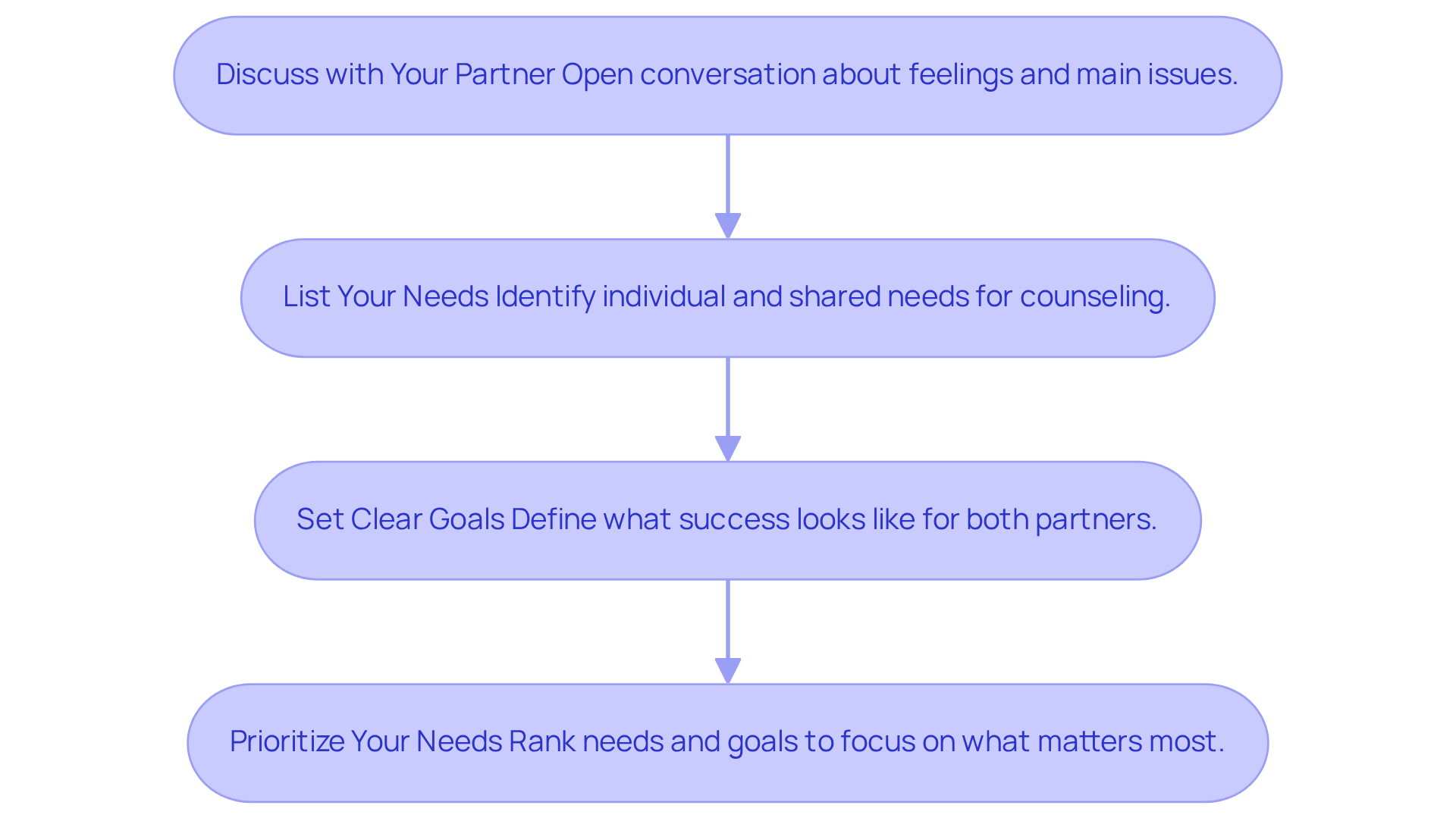Each box represents a step you should take before starting marriage counseling. Follow the arrows to see the order of steps, helping you prepare effectively for your counseling journey.