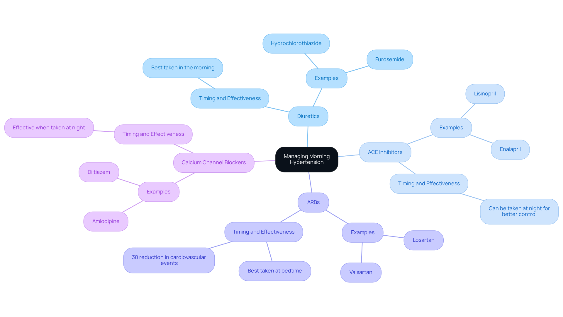 The central node represents the main topic, while the branches show different types of medications and their specific details. Follow the branches to explore how each medication can help manage blood pressure effectively. The central node represents the main topic, while the branches show different types of medications and their specific details. Follow the branches to explore how each medication can help manage blood pressure effectively.