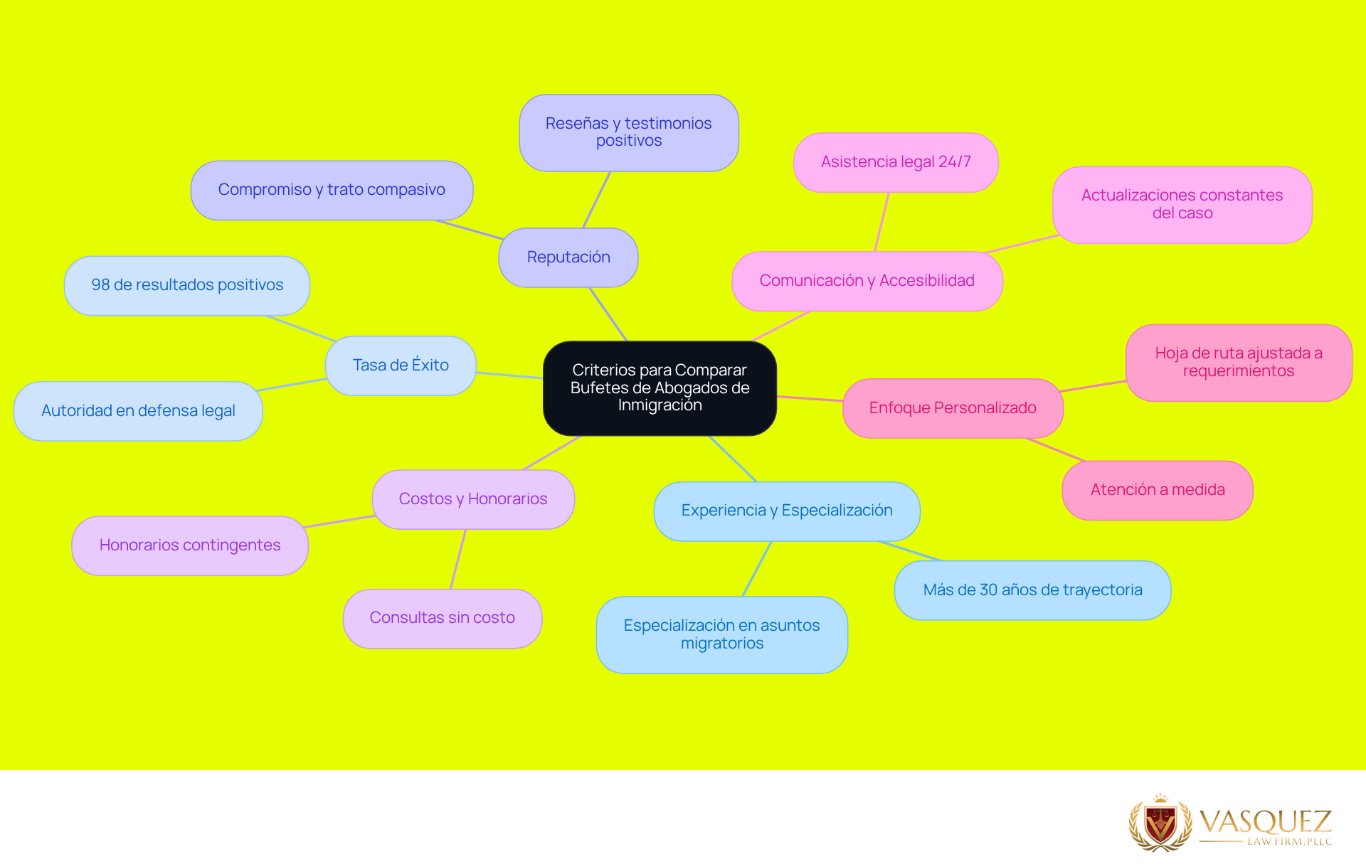 El nodo central muestra el tema principal, mientras que las ramas representan los criterios a considerar. Cada sub-rama proporciona detalles adicionales, ayudando a visualizar la información de manera clara y estructurada.