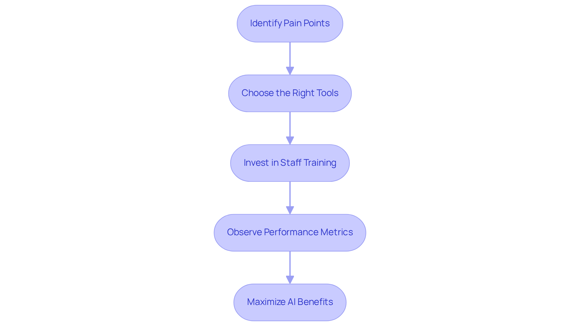 Each box represents a crucial step in the AI implementation process. Follow the arrows to see how each step builds on the previous one, guiding you toward successful AI integration.