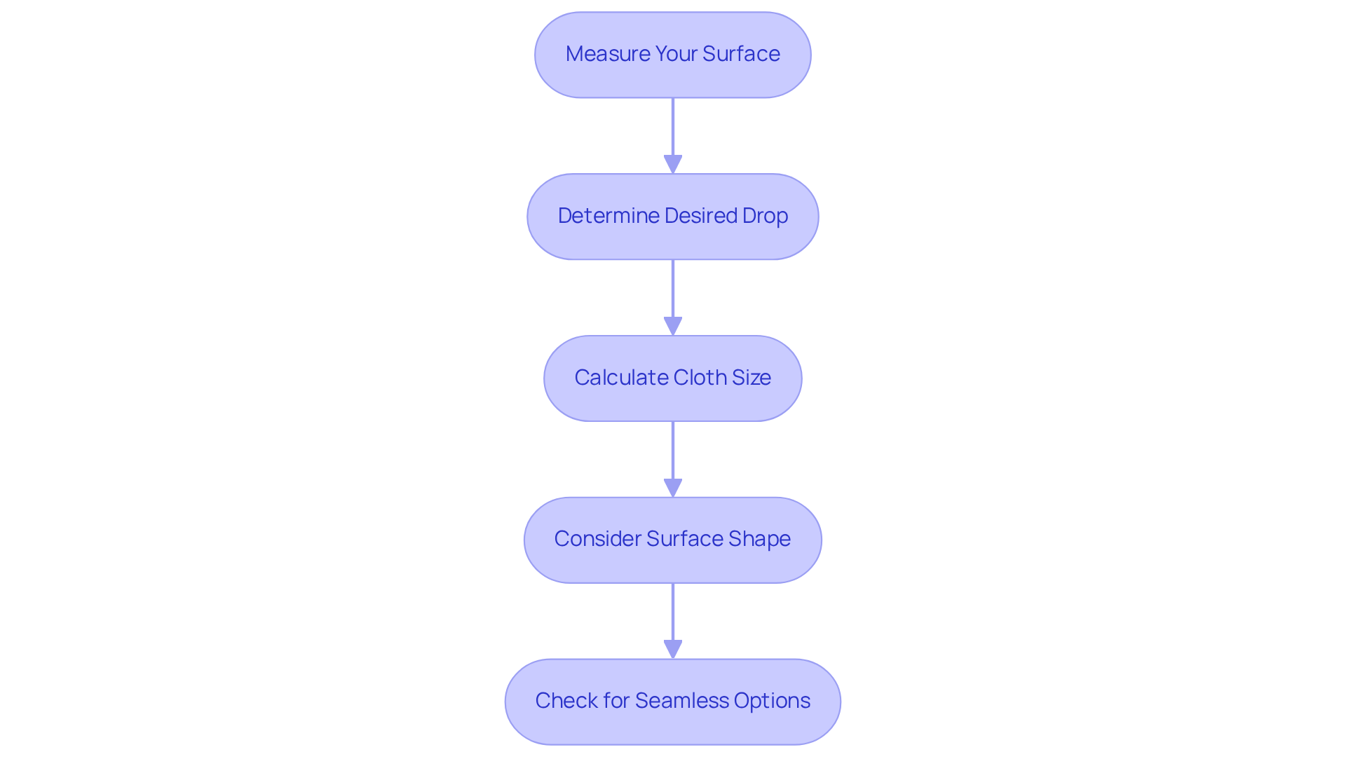 Each box represents a step in the process of selecting a tablecloth. Follow the arrows to see how to measure and choose the right size for your table.