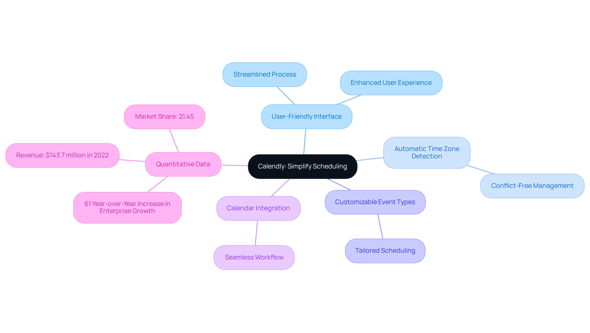 The central node represents Calendly, with branches showing its key features and benefits. Sub-branches provide additional details, including impressive statistics that highlight its market performance.