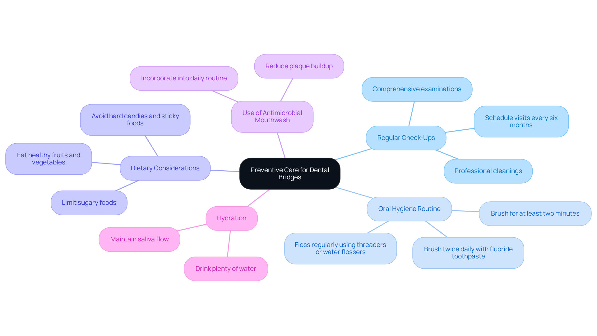 This mindmap illustrates the key recommendations for taking care of your dental bridge. Start at the center with the main topic, then follow the branches to see specific actions you can take to keep your dental work healthy and effective.