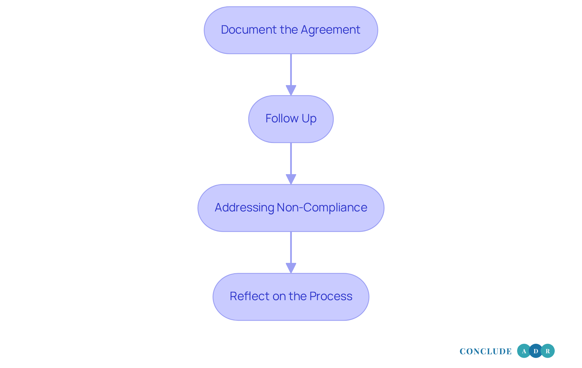 Each box represents a crucial step in managing the outcomes of a mediation session. Follow the arrows to see the order of actions you should take to ensure effective outcomes.