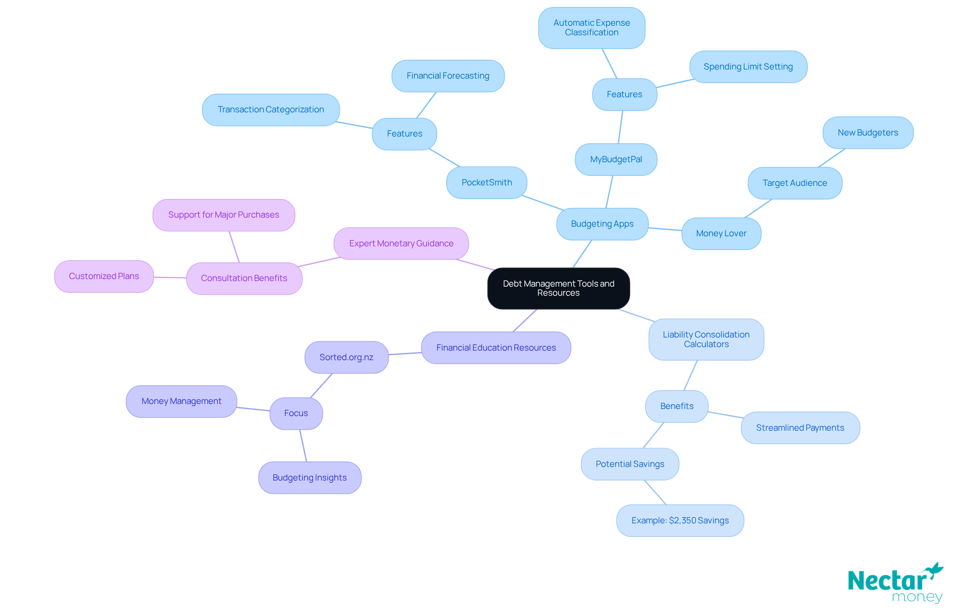 The central node represents the overall theme of debt management. Each branch shows a different category of tools, and the sub-branches provide specific examples or benefits. This layout helps you see how different resources can work together to improve your financial strategy. The central node represents the overall theme of debt management. Each branch shows a different category of tools, and the sub-branches provide specific examples or benefits. This layout helps you see how different resources can work together to improve your financial strategy.