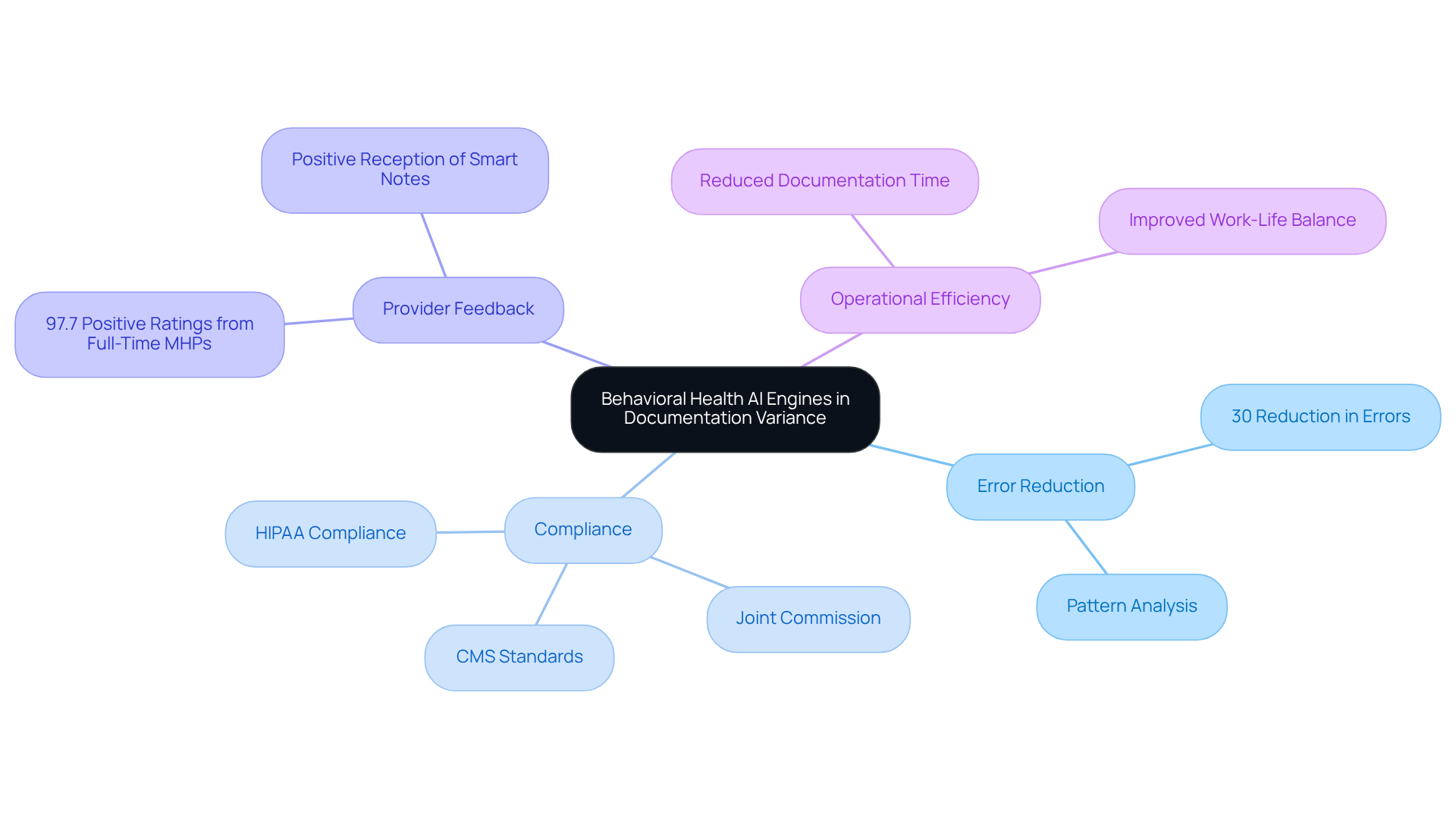The central node represents the main topic, while the branches show different benefits and functionalities of AI engines in behavioral health documentation. Each branch highlights a specific area of impact, making it easy to understand how they contribute to improved record-keeping.