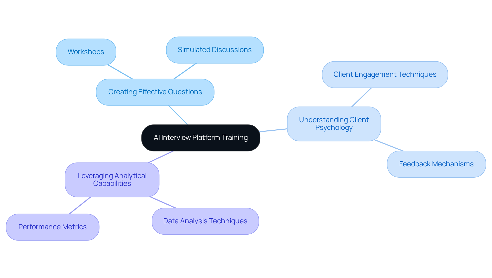 The central node represents the training focus, and each branch shows a key area of training with smaller branches detailing specific actions or concepts related to that area. The central node represents the training focus, and each branch shows a key area of training with smaller branches detailing specific actions or concepts related to that area.