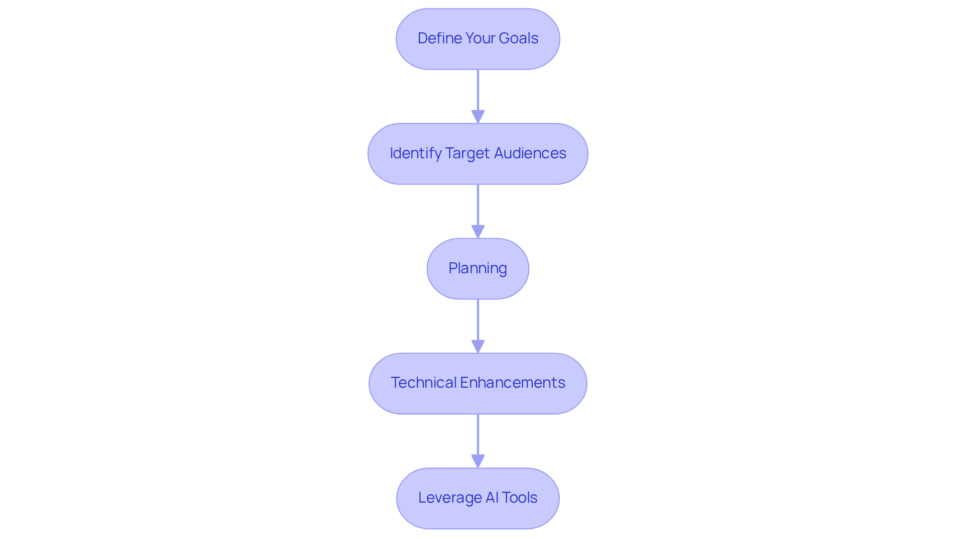 Each box represents a key step in creating your GEO strategy. Follow the arrows to see how each step leads to the next, ensuring a comprehensive approach to reaching your target audience effectively.