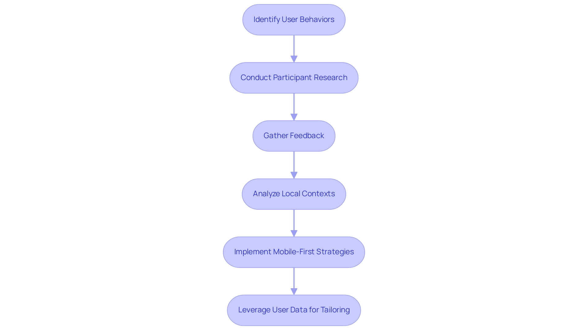 Each box represents a step in the adaptation process, with arrows indicating the progression from identifying user behaviors to leveraging user data for tailored strategies.