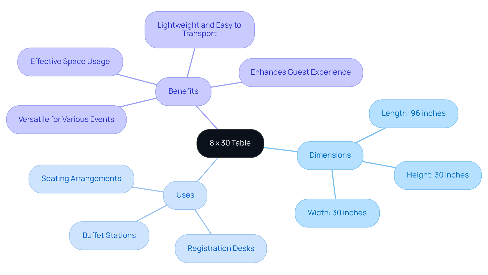 Start at the center with the table's name, then explore its dimensions, various uses, and benefits. Each branch shows how the table can enhance event setups, making it a practical choice for planners.