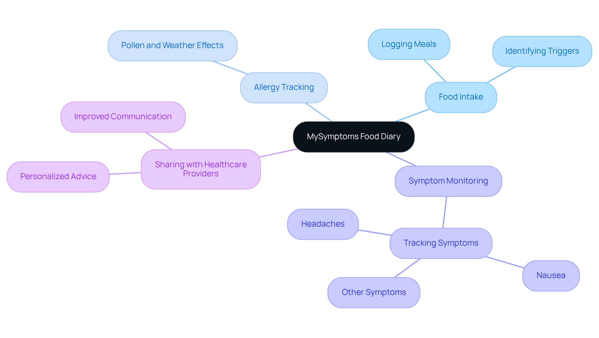 This mindmap shows how the MySymptoms Food Diary helps you manage food allergies. Start at the center with the food diary, then explore how it helps with logging meals, tracking symptoms, and sharing information with your doctor. Each branch represents a different aspect of using the app to improve your health.