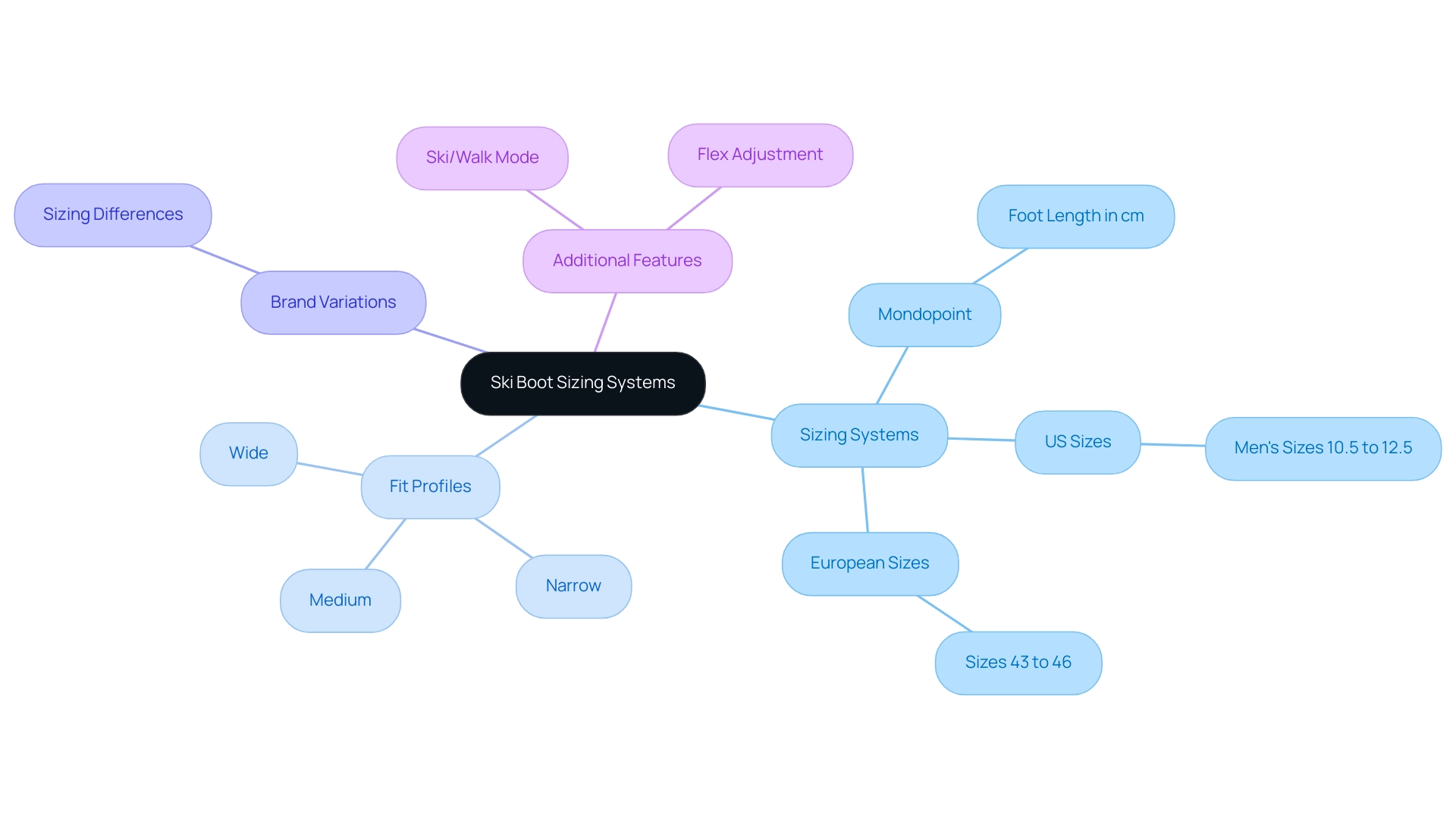 The central node represents ski boot sizing systems, with branches indicating different sizing methods, fit profiles, brand variations, and additional features.
