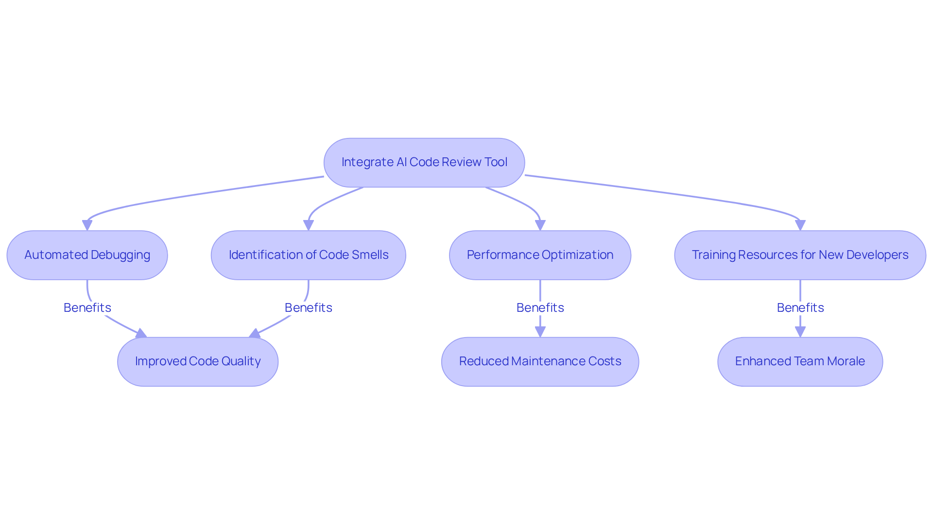 Follow the flow from integrating the AI tool through various processes and their benefits. Each step highlights how AI can improve coding practices and team efficiency.