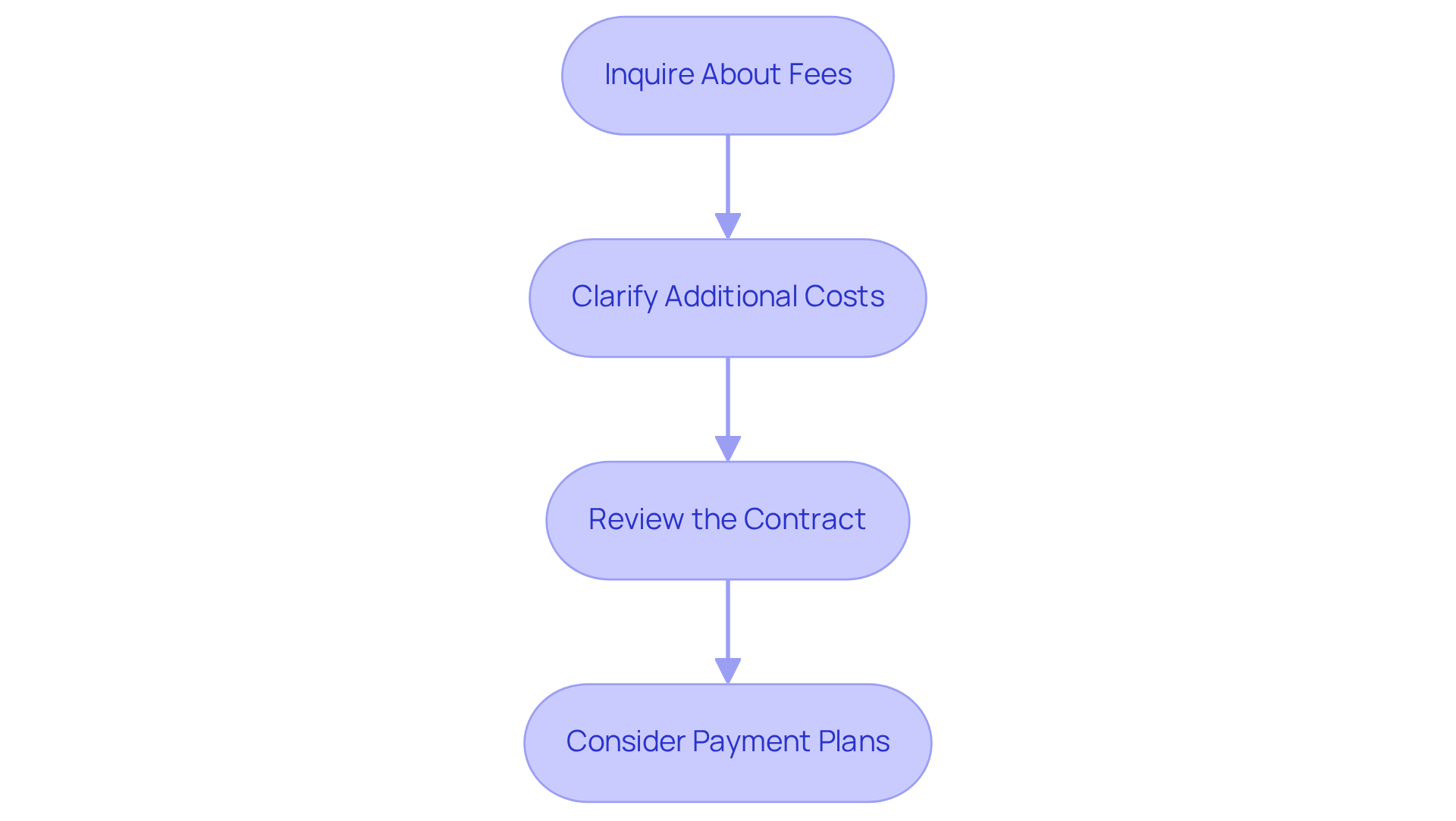 Each box represents a step in the process of selecting a lawyer. Follow the arrows to see the sequence of actions you should take to understand fees and payment options before hiring an attorney.
