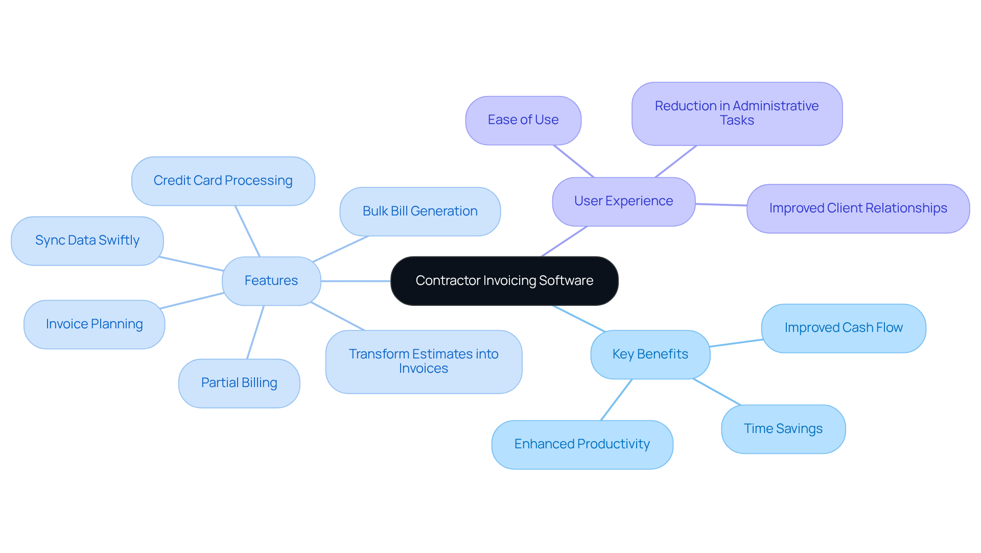 The center shows the main topic, and the branches represent different aspects of the software — benefits on one side and features on the other. The more you explore the branches, the more you see how this software can help contractors streamline their billing and financial management.