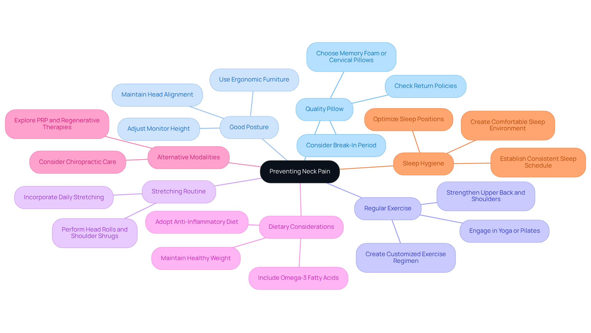 The central node represents the main goal of preventing neck pain. Each branch shows a different strategy you can adopt, and the sub-branches provide specific actions or tips to help you implement those strategies effectively. The central node represents the main goal of preventing neck pain. Each branch shows a different strategy you can adopt, and the sub-branches provide specific actions or tips to help you implement those strategies effectively.
