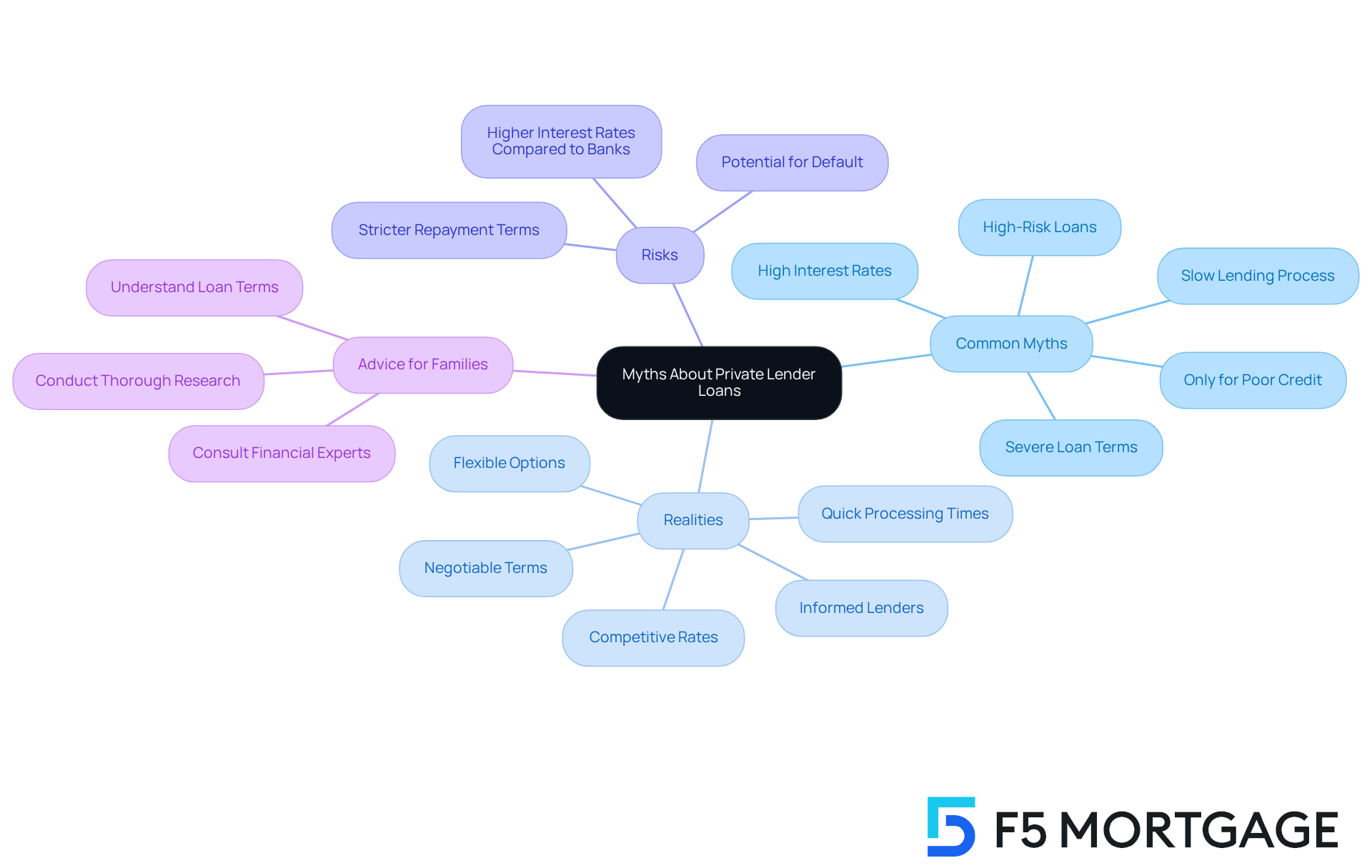 The central idea is surrounded by branches that represent common myths, the truths behind them, potential risks, and practical advice. Each branch connects back to the main theme, helping you navigate through the information.