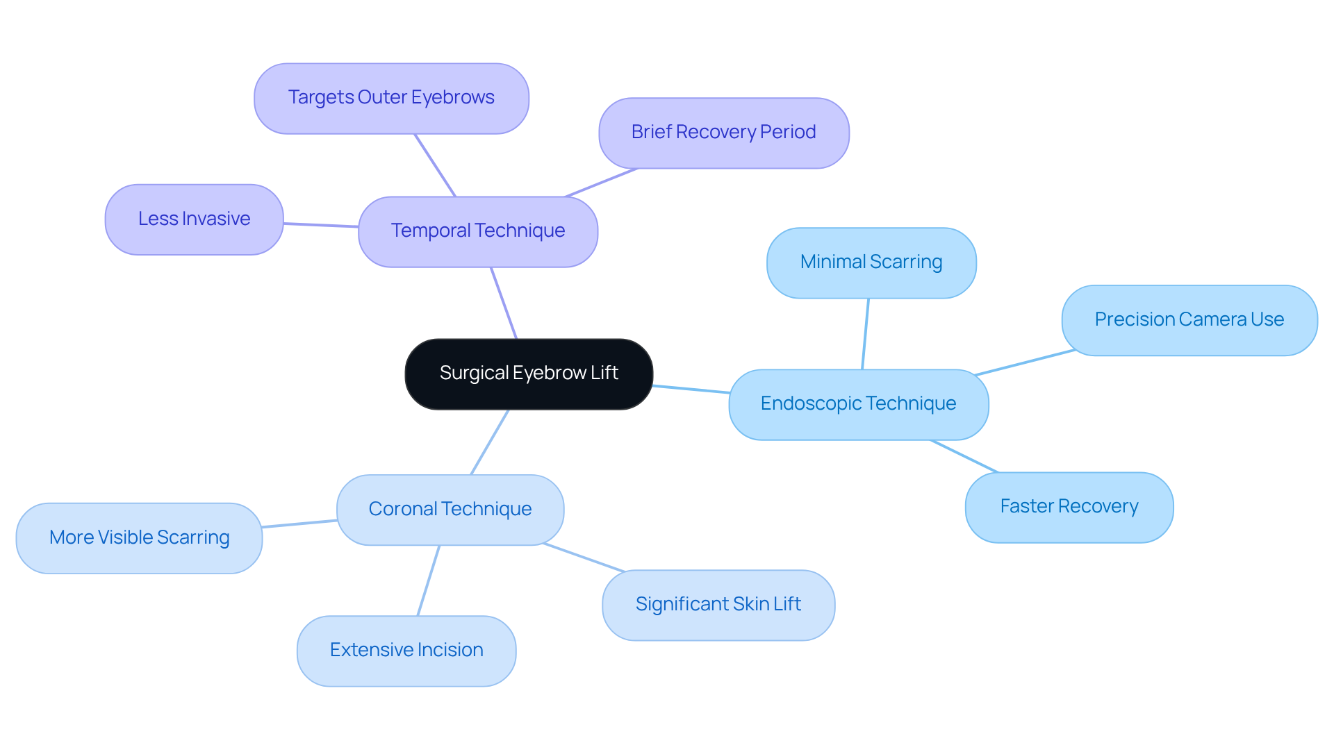 The center represents the main procedure, and the branches show different techniques used in eyebrow lifts. Each technique has its own unique features, helping you understand the options available for achieving a youthful appearance.