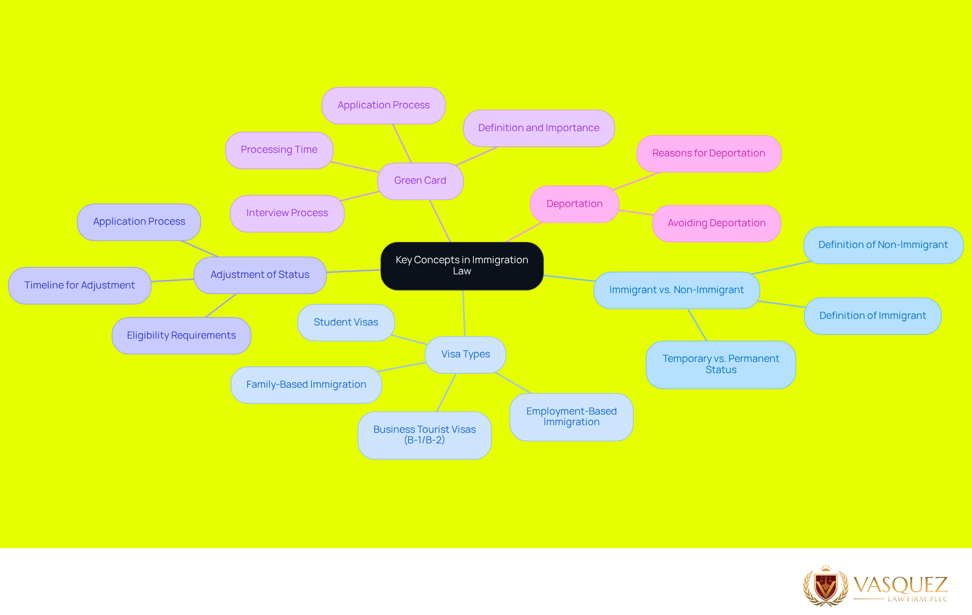 This mindmap helps you navigate the important concepts in immigration law. Start at the center with the main topic, then follow the branches to explore each key concept and its details. Each color represents a different area of immigration law, making it easier to distinguish between them.