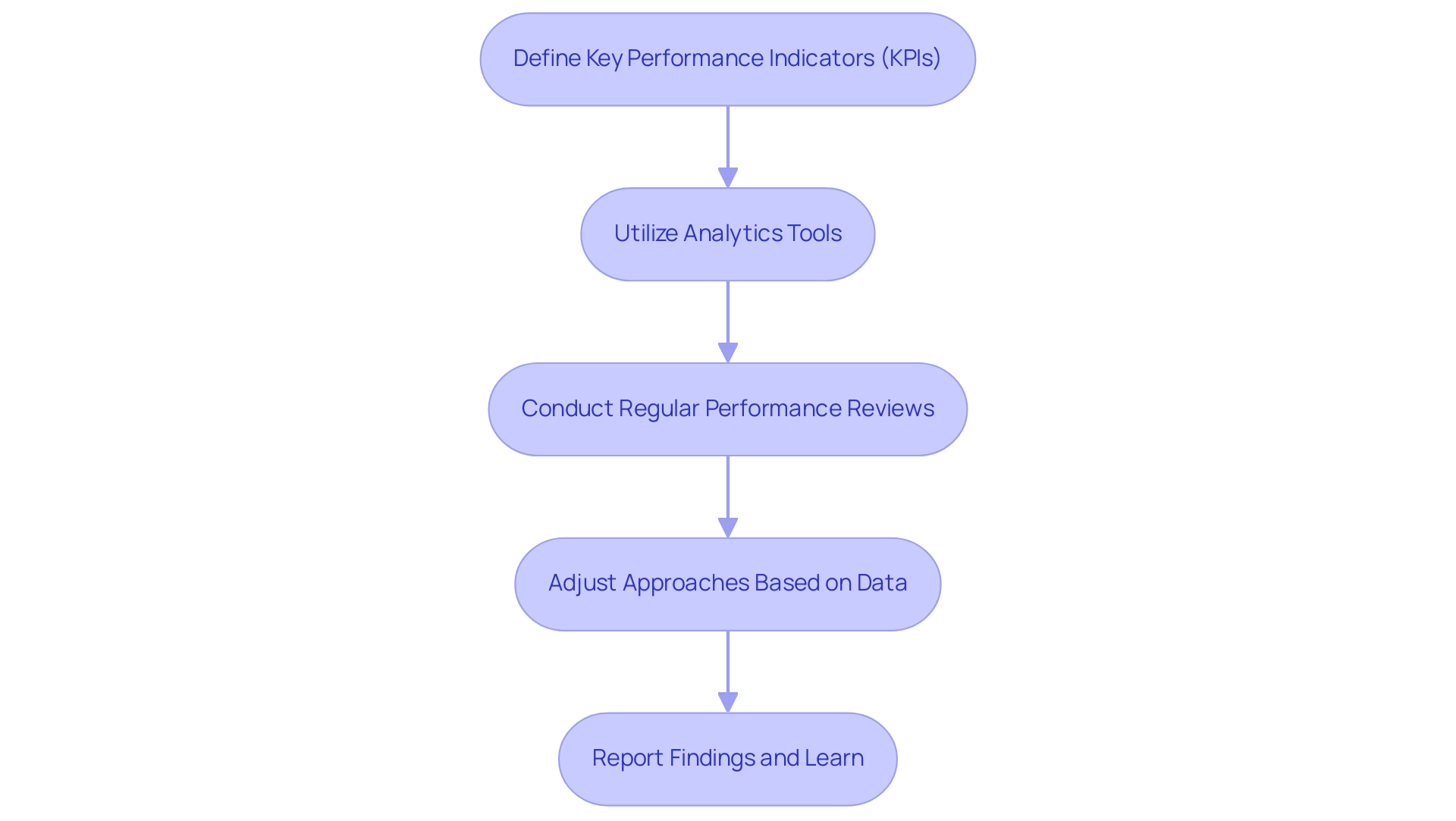 Each box represents a step in the advertising analysis process, and the arrows indicate the sequence of actions to follow.