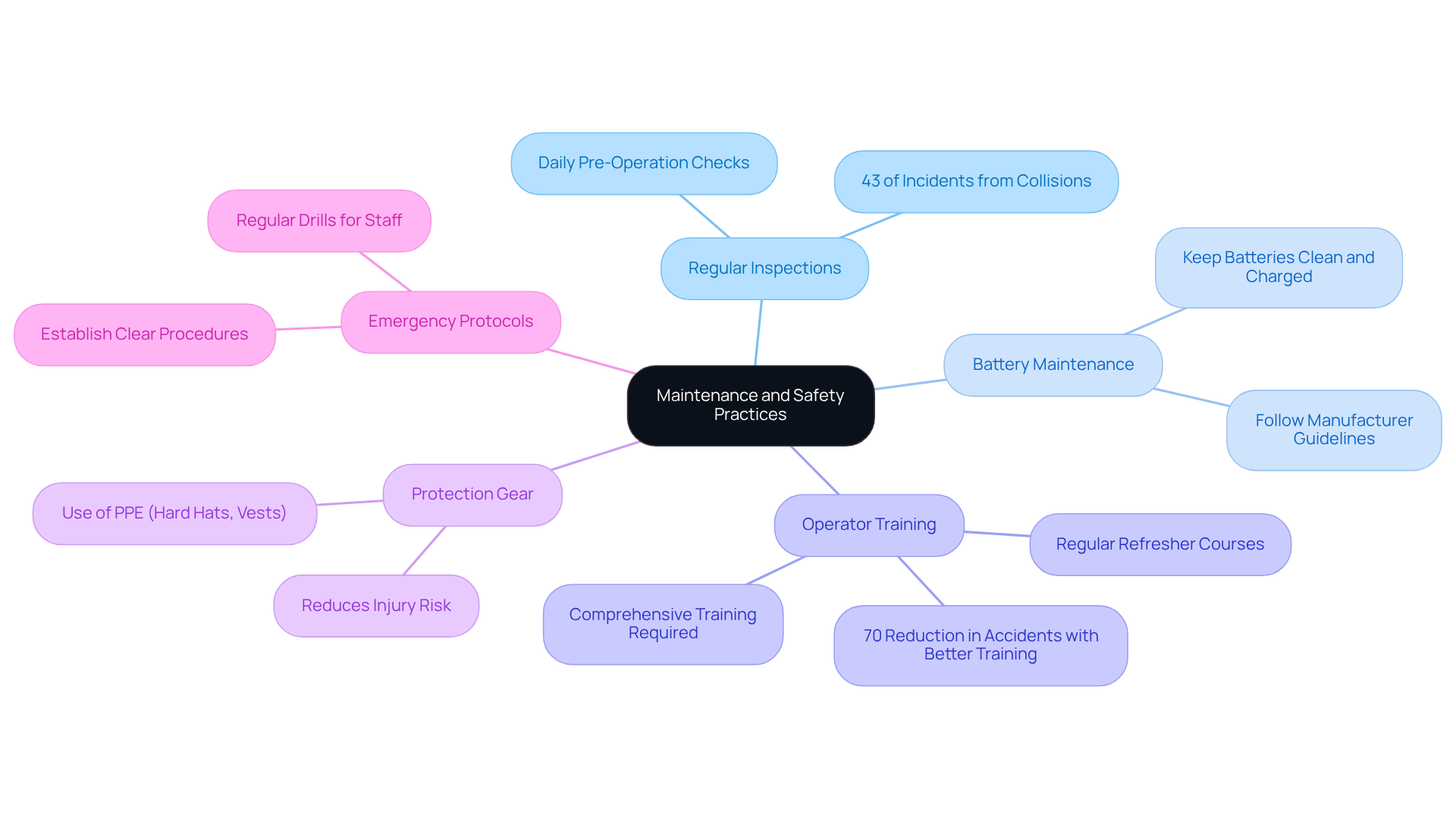 This mindmap starts with the main topic in the center and branches out to show different safety and maintenance practices. Each branch represents a key area, and the sub-branches provide more details about what to do in each area. It's a great way to see how everything connects!