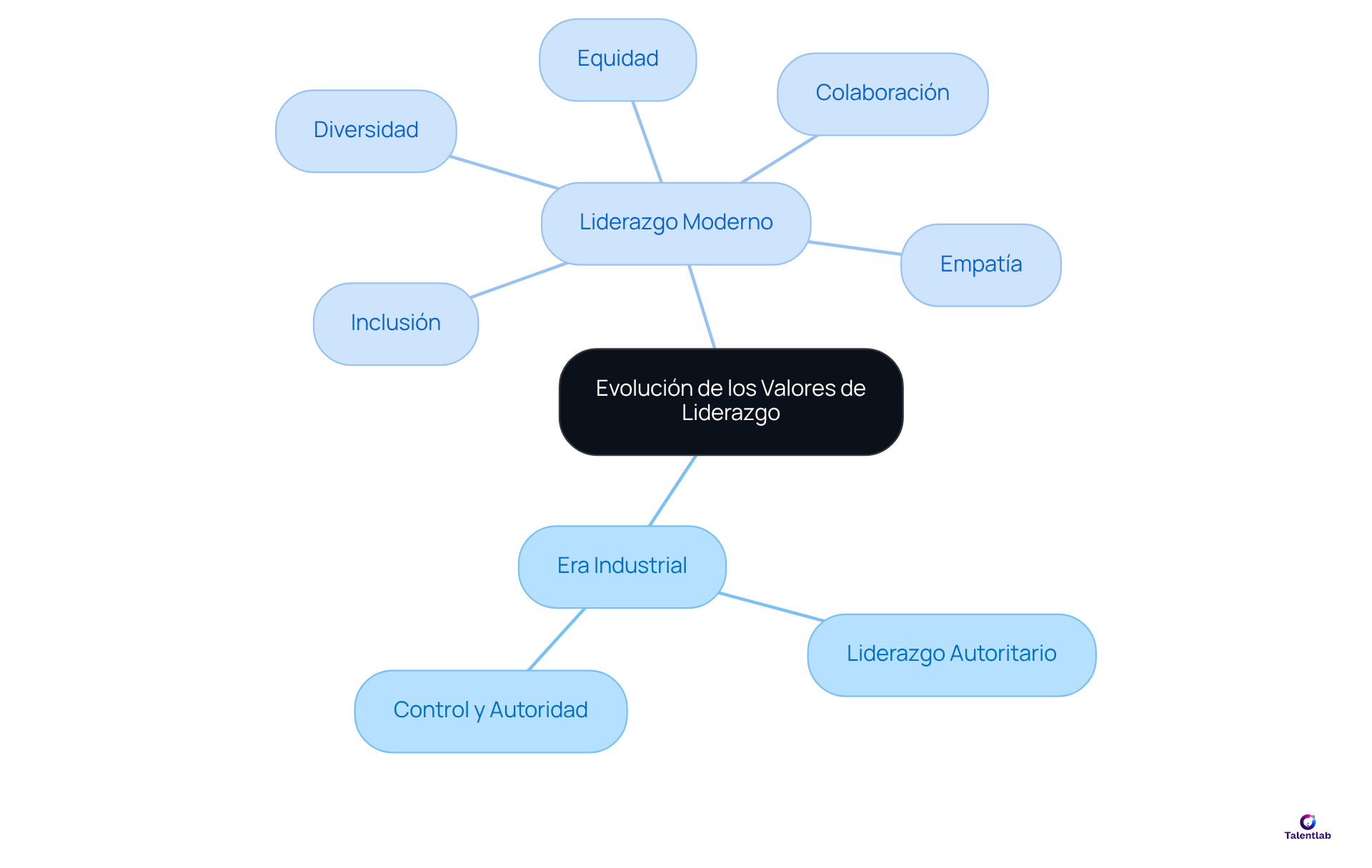 Este mapa mental muestra cómo han cambiado los valores de liderazgo a lo largo del tiempo. Comienza en el centro con la evolución general y sigue las ramas para explorar las diferentes eras y los valores clave que son importantes hoy en día.