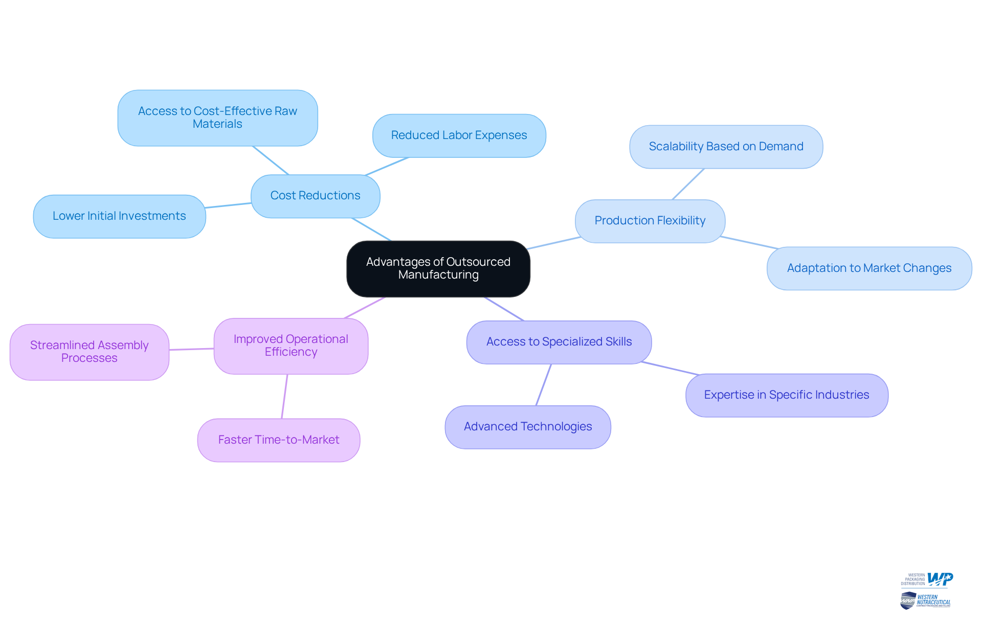 The central idea represents the overarching benefits of outsourcing, with branches showing specific advantages and their contributions. Each color-coded branch helps you follow the various elements of outsourcing more easily.