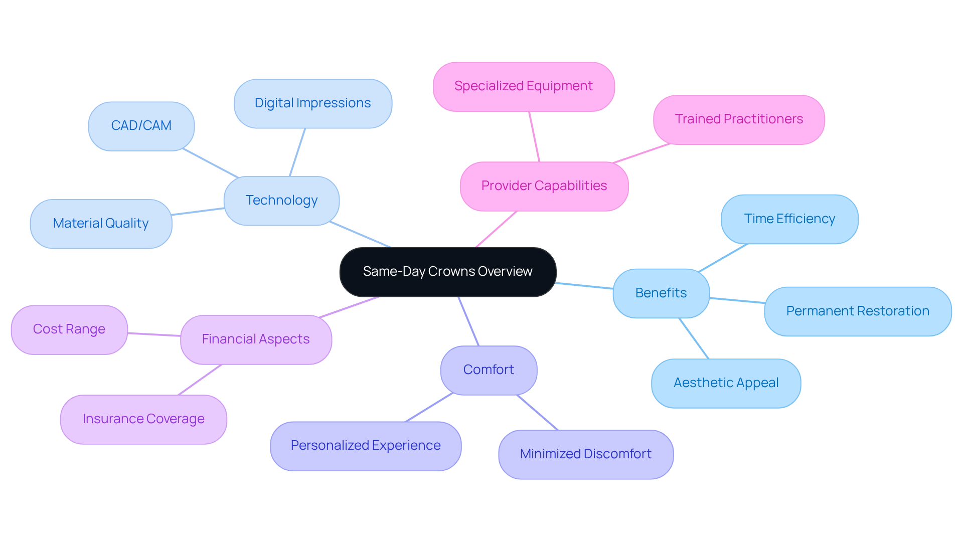 This mindmap starts with the main topic of same-day crowns in the center. Each branch represents a key aspect of the topic, helping you see how they connect and contribute to understanding the benefits and considerations of choosing same-day crowns.
