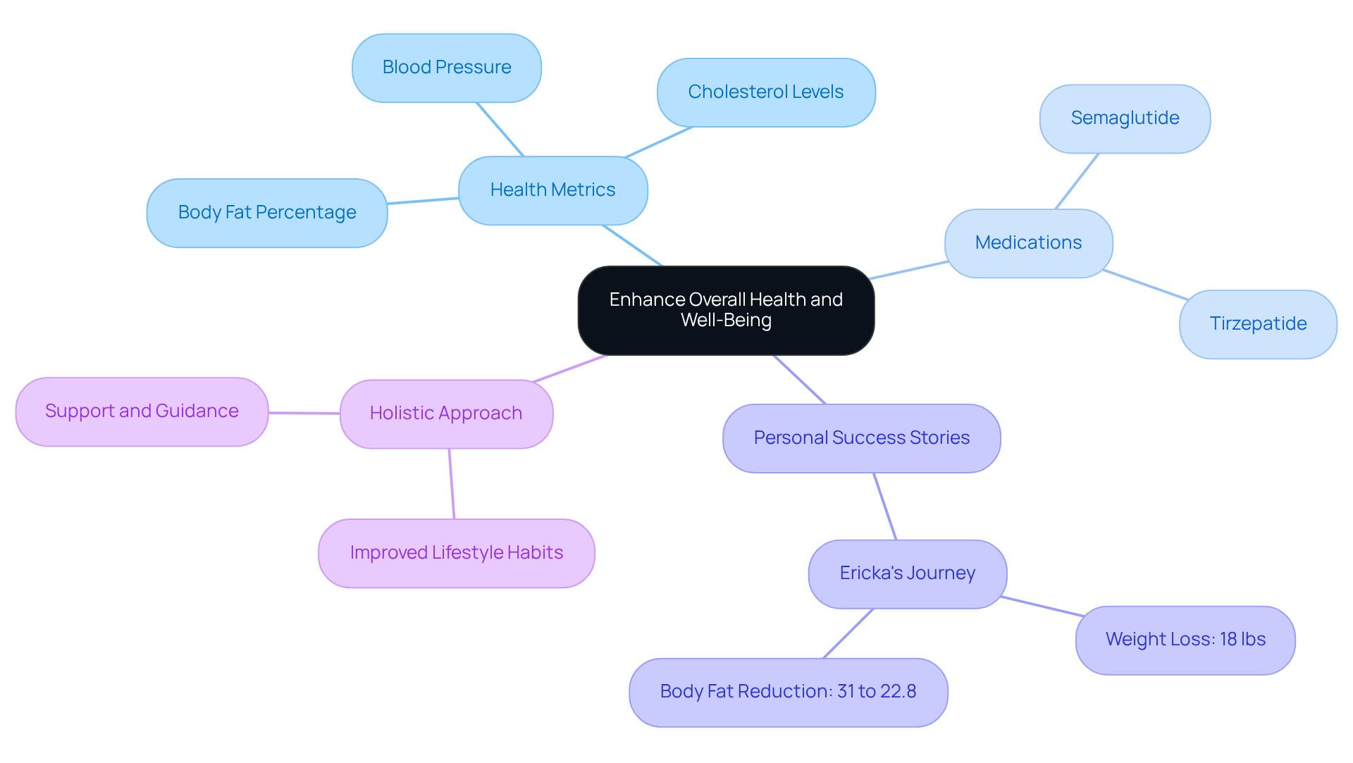 This mindmap shows how the GLP-1 weight loss program contributes to overall health. Each branch represents a different aspect of the program, from health improvements to personal success stories. Follow the branches to see how everything connects!