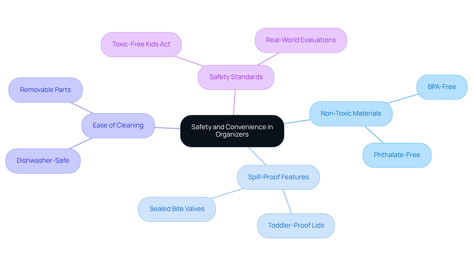 This mindmap illustrates how safety and convenience are prioritized in organizer selection. Each branch represents a key feature, helping you understand what to look for when choosing products for your child.