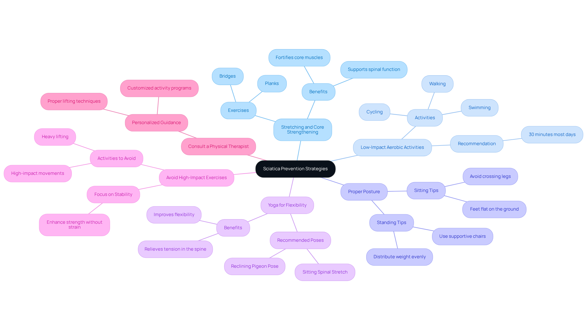 This mindmap starts with the main idea of preventing sciatica at the center. Each branch represents a different strategy you can use, and the sub-points give you specific actions or tips related to that strategy. Follow the branches to explore how to take care of your spine and reduce discomfort. This mindmap starts with the main idea of preventing sciatica at the center. Each branch represents a different strategy you can use, and the sub-points give you specific actions or tips related to that strategy. Follow the branches to explore how to take care of your spine and reduce discomfort.