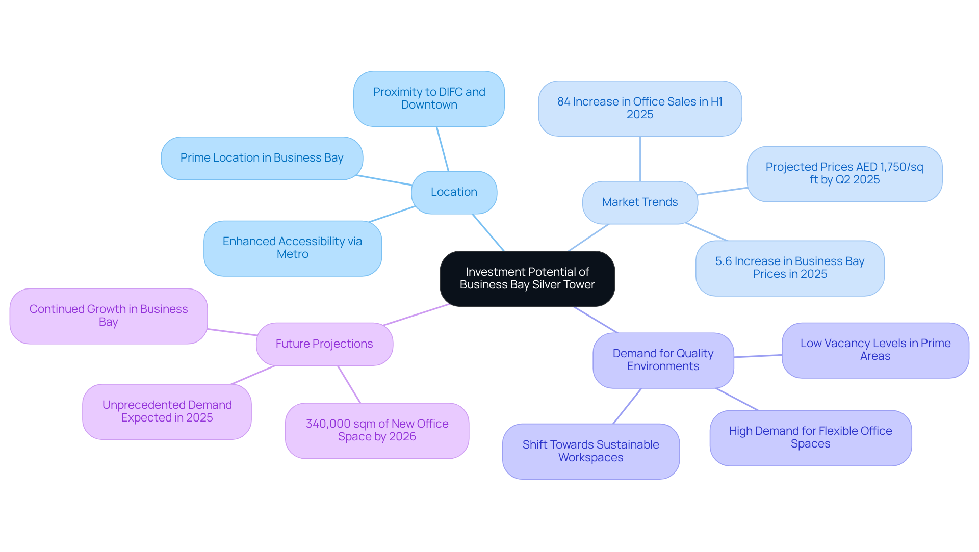 The central node represents the overall investment potential, while the branches show different factors that contribute to this potential. Each sub-branch provides specific insights, helping you understand why this tower is a strategic investment choice.
