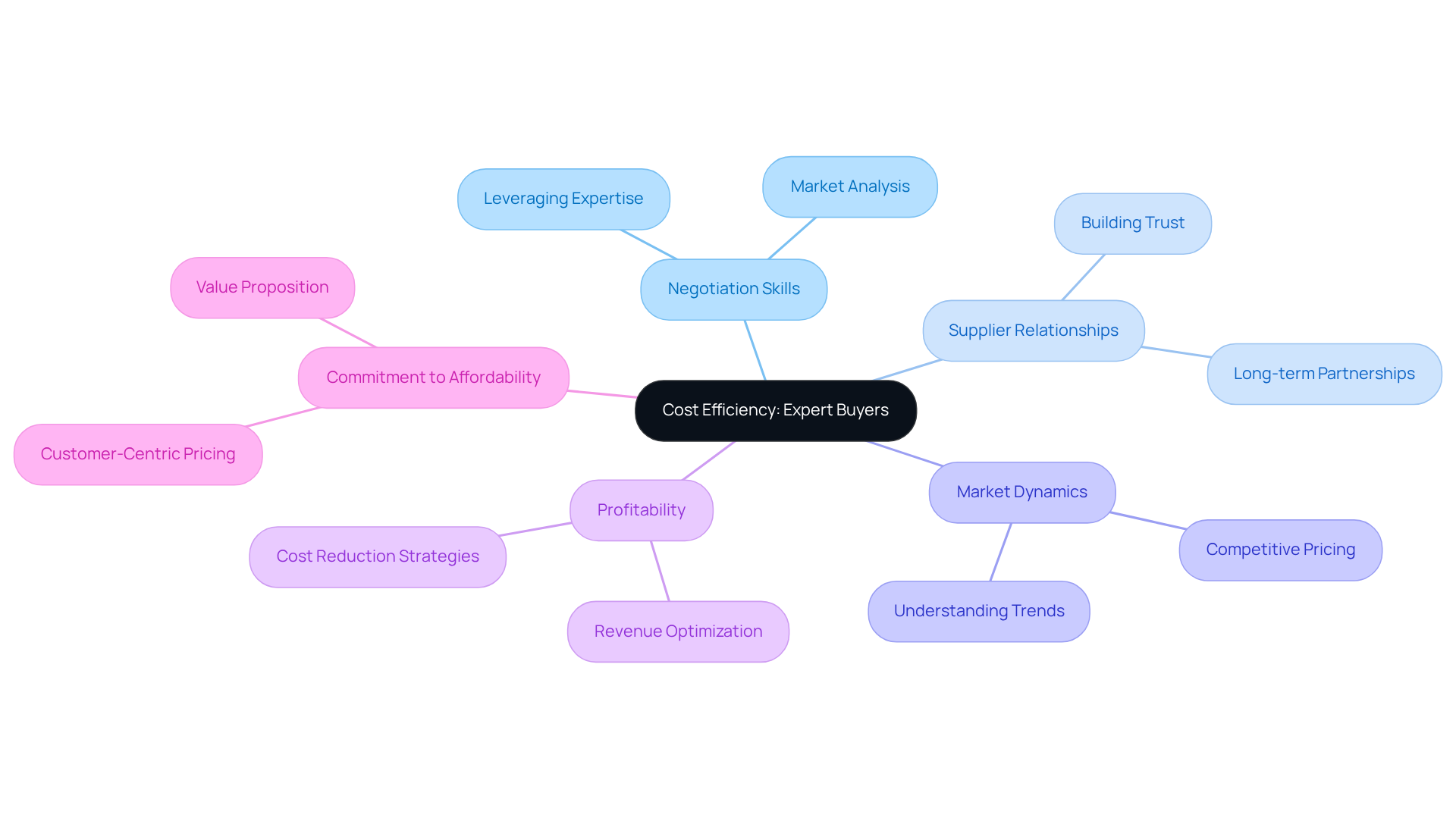 The central node represents the main theme of cost efficiency, while the branches show the different strategies and factors that contribute to achieving better prices. The central node represents the main theme of cost efficiency, while the branches show the different strategies and factors that contribute to achieving better prices.
